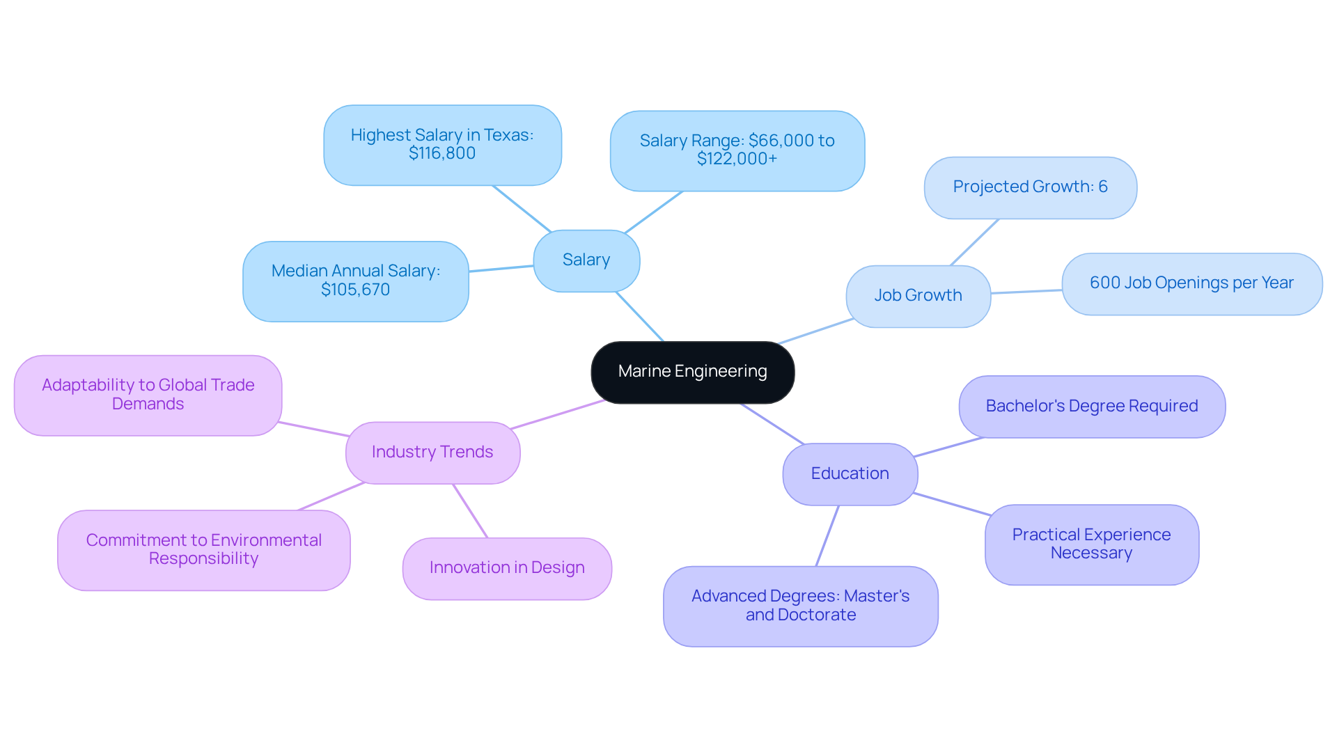 The central node represents marine engineering. Each branch highlights important aspects of the profession, such as salary, job growth, education, and future industry trends. Follow the branches to see how each point connects to the main theme. The central node represents marine engineering. Each branch highlights important aspects of the profession, such as salary, job growth, education, and future industry trends. Follow the branches to see how each point connects to the main theme.