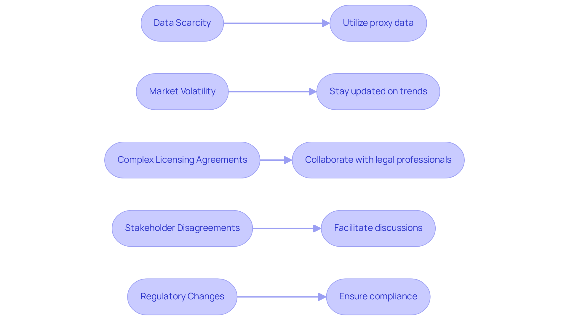 The left side shows common challenges faced in license valuation, while the right side presents strategies to overcome them. Follow the arrows to see how each challenge can be addressed effectively.