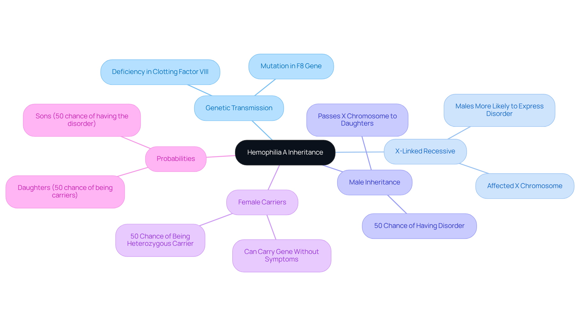 The central node represents the main topic, while branches show different aspects of inheritance. Each branch explains how hemophilia A is passed down and the chances for family members, making it easier to grasp the genetic implications.