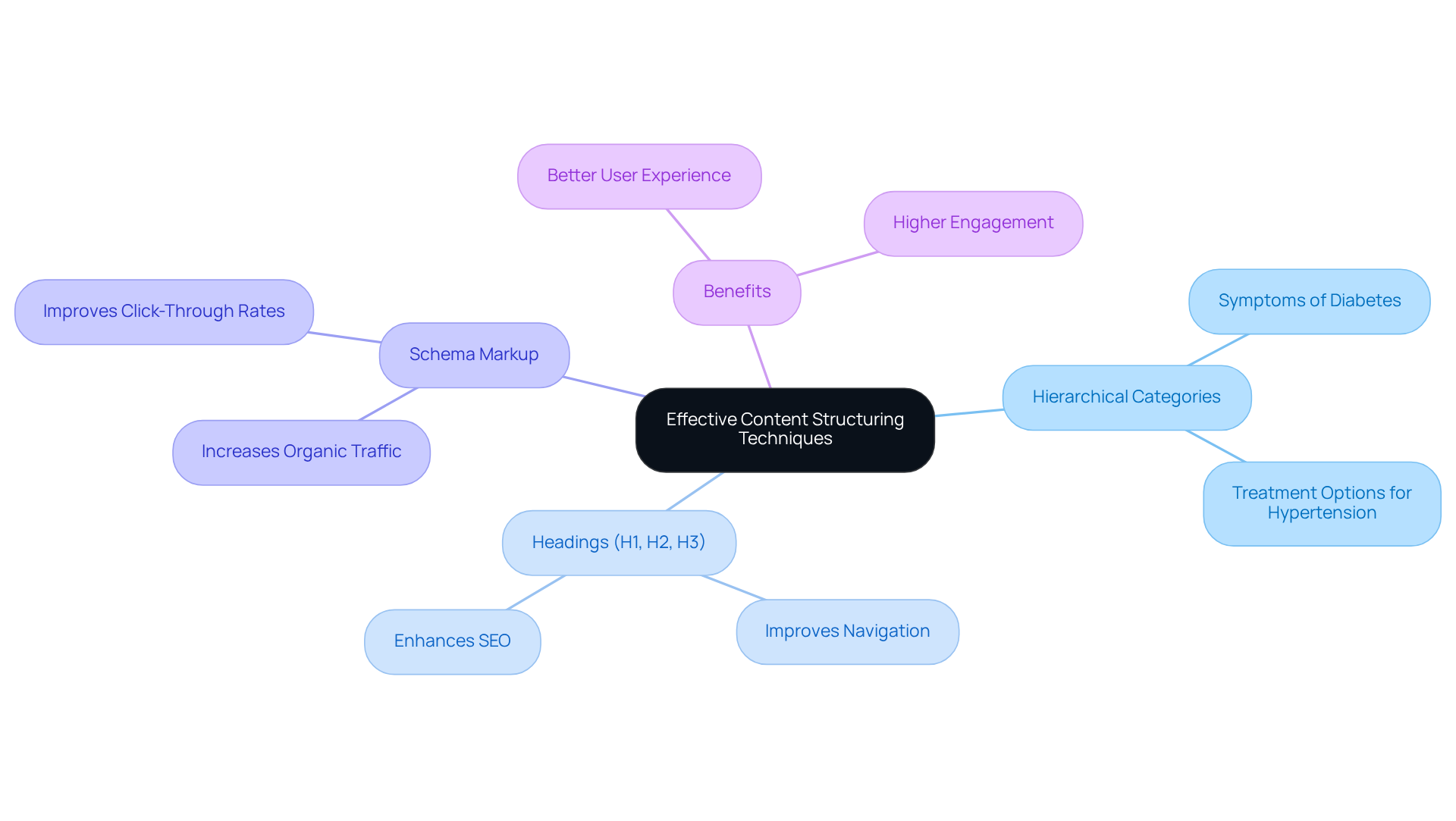 The central node represents the main topic, while the branches show different techniques and their benefits. Each color-coded branch helps you see how these strategies connect to improve content visibility and user experience.