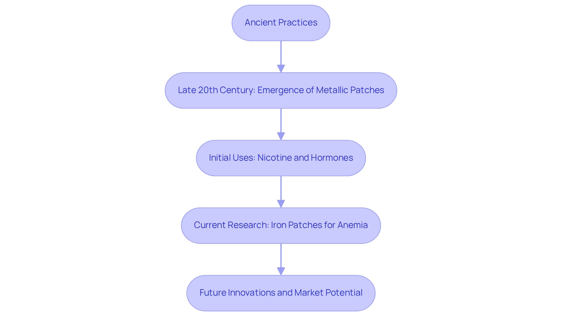 This flowchart illustrates the journey of iron patches from ancient healing practices to modern innovations. Each box represents a key stage in the evolution, showing how ideas have developed over time and the potential future impact on health. This flowchart illustrates the journey of iron patches from ancient healing practices to modern innovations. Each box represents a key stage in the evolution, showing how ideas have developed over time and the potential future impact on health.