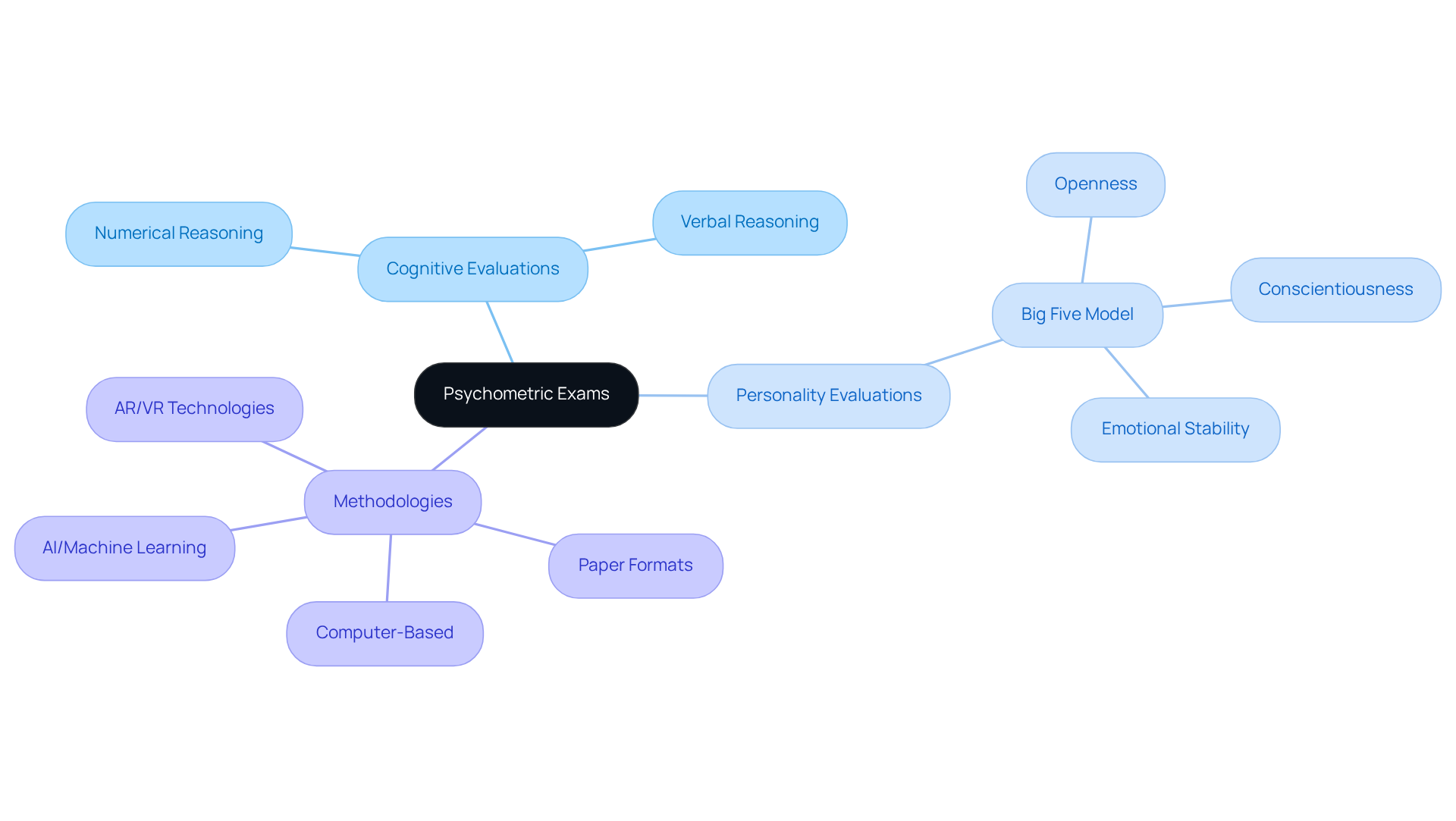 This mindmap starts with the central idea of psychometric exams and branches out into different types and methodologies. Each branch represents a category of assessments or methodologies, helping you see how they relate to one another. The colors and layout make it easy to navigate through the information.