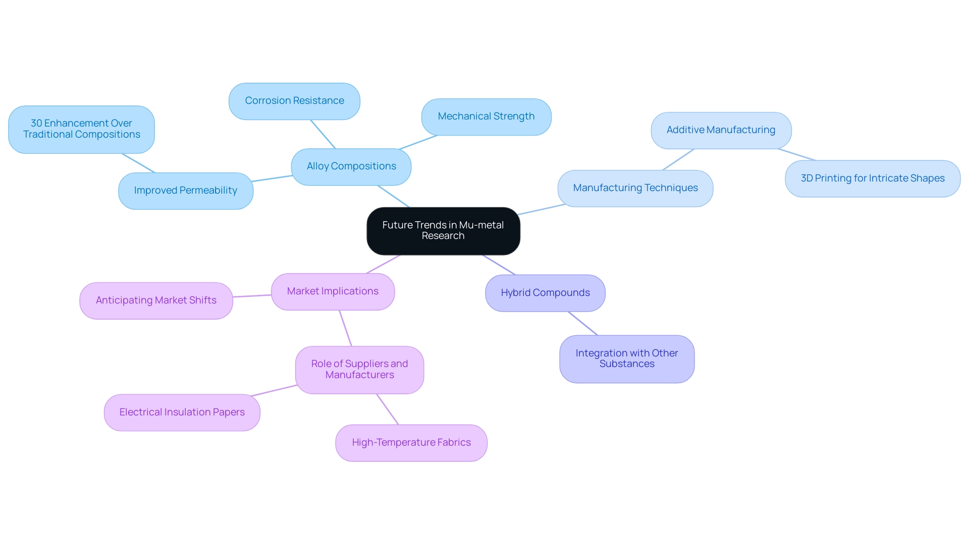 Central node represents the main topic, with branches illustrating key areas of innovation and sub-branches detailing specific advancements.