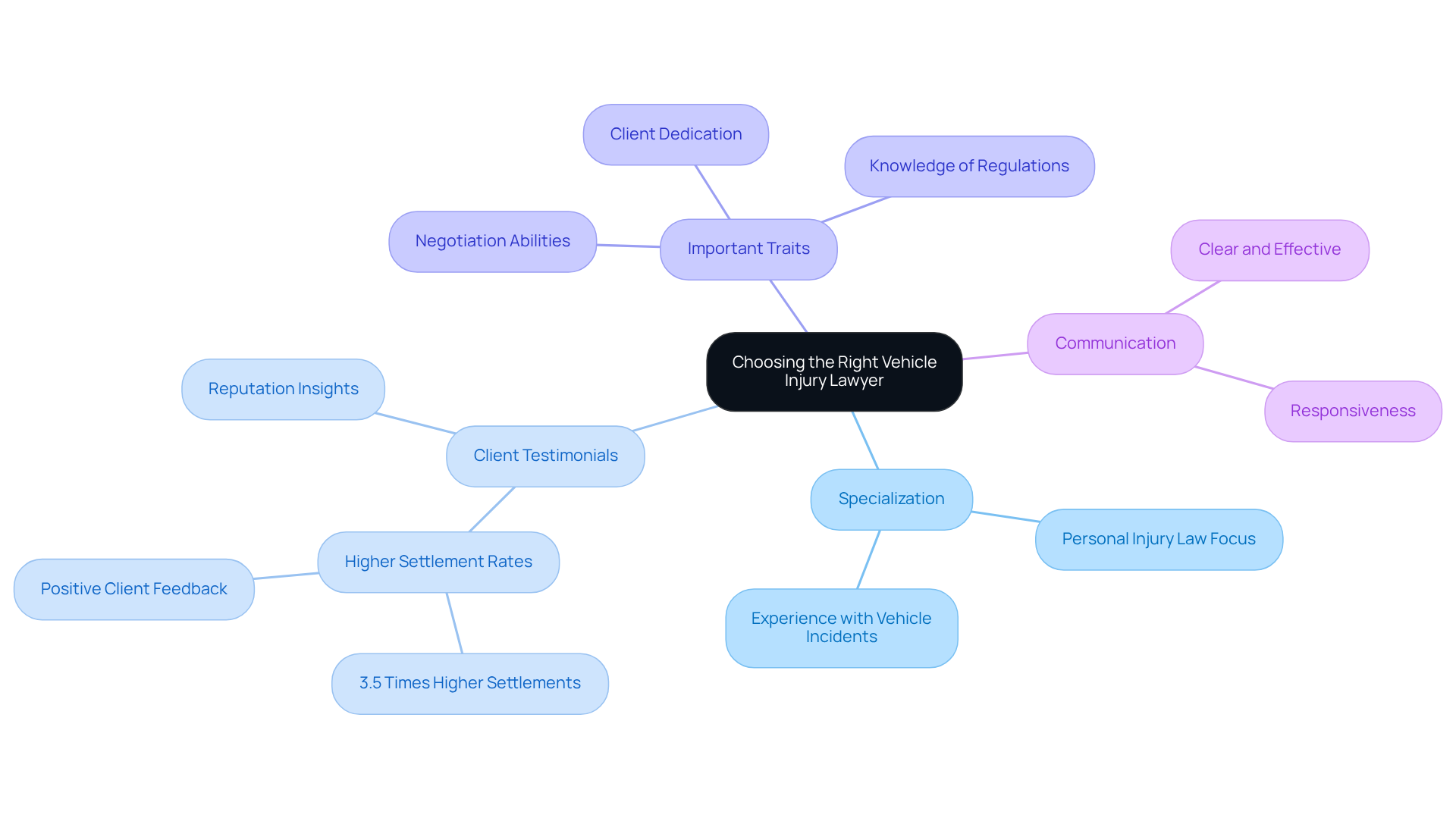This mindmap helps you see the main factors to consider when selecting a vehicle injury lawyer. Start at the center with the main idea, then follow the branches to explore specialization, client feedback, and essential traits that make a good lawyer. Each branch represents a key area to focus on, making it easier to remember what to look for.