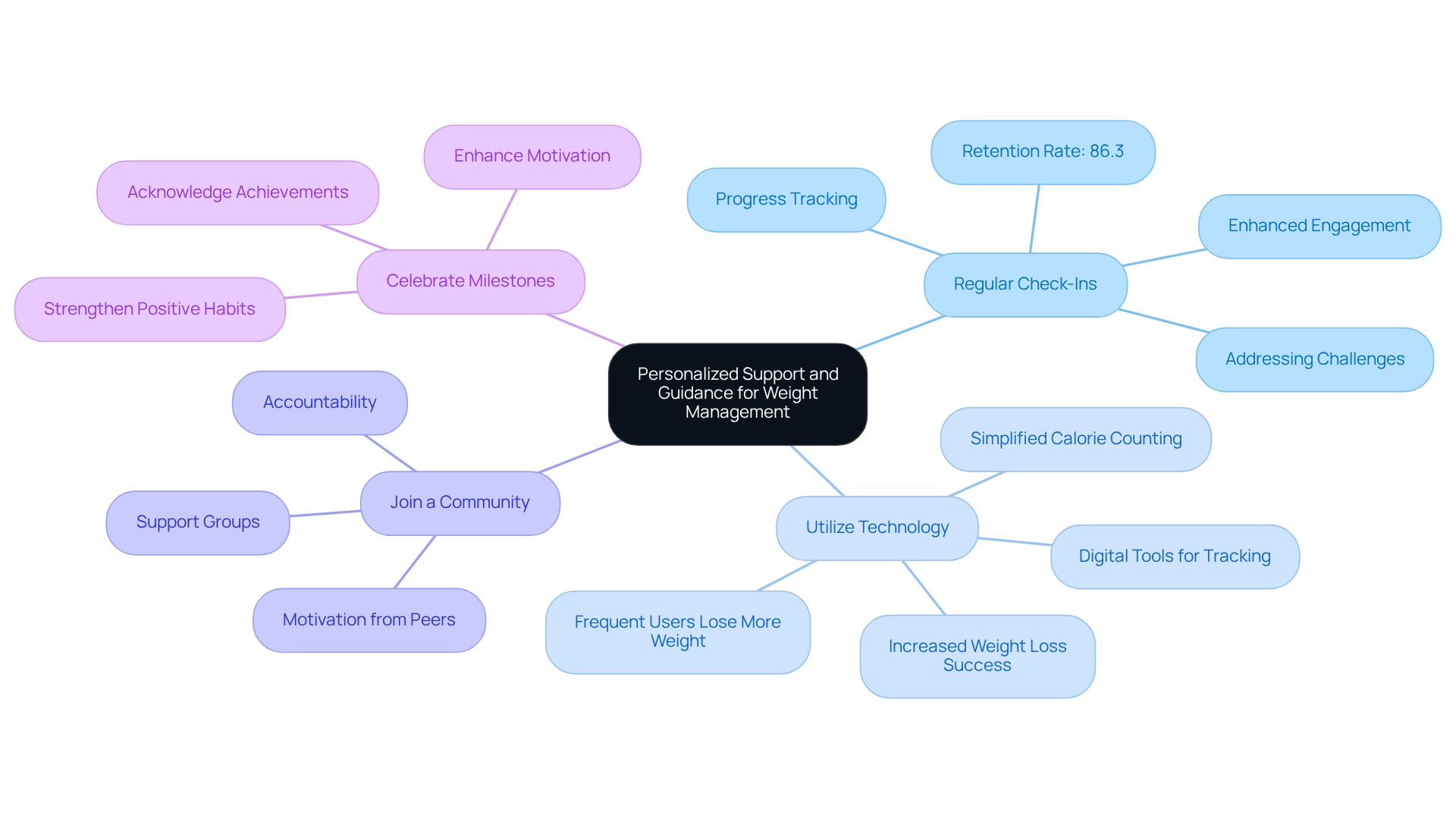 This mindmap shows how personalized support can enhance your weight loss journey. Each branch represents a different strategy, and the sub-branches highlight key points to remember. Follow the branches to explore how each element contributes to your success!