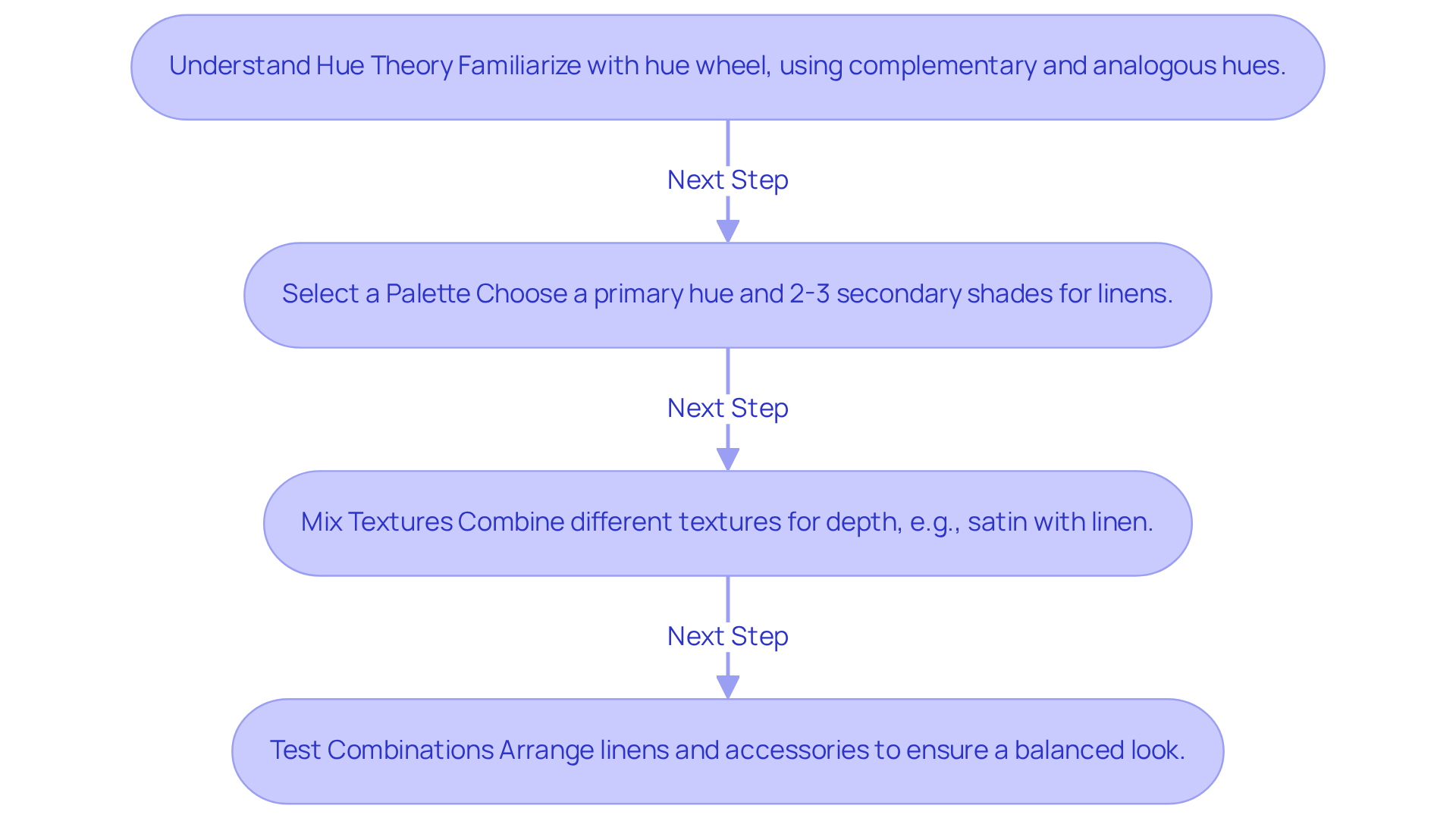 Each box represents a step in the design process. Follow the arrows to see how each step builds on the previous one, guiding you toward a beautifully coordinated event.