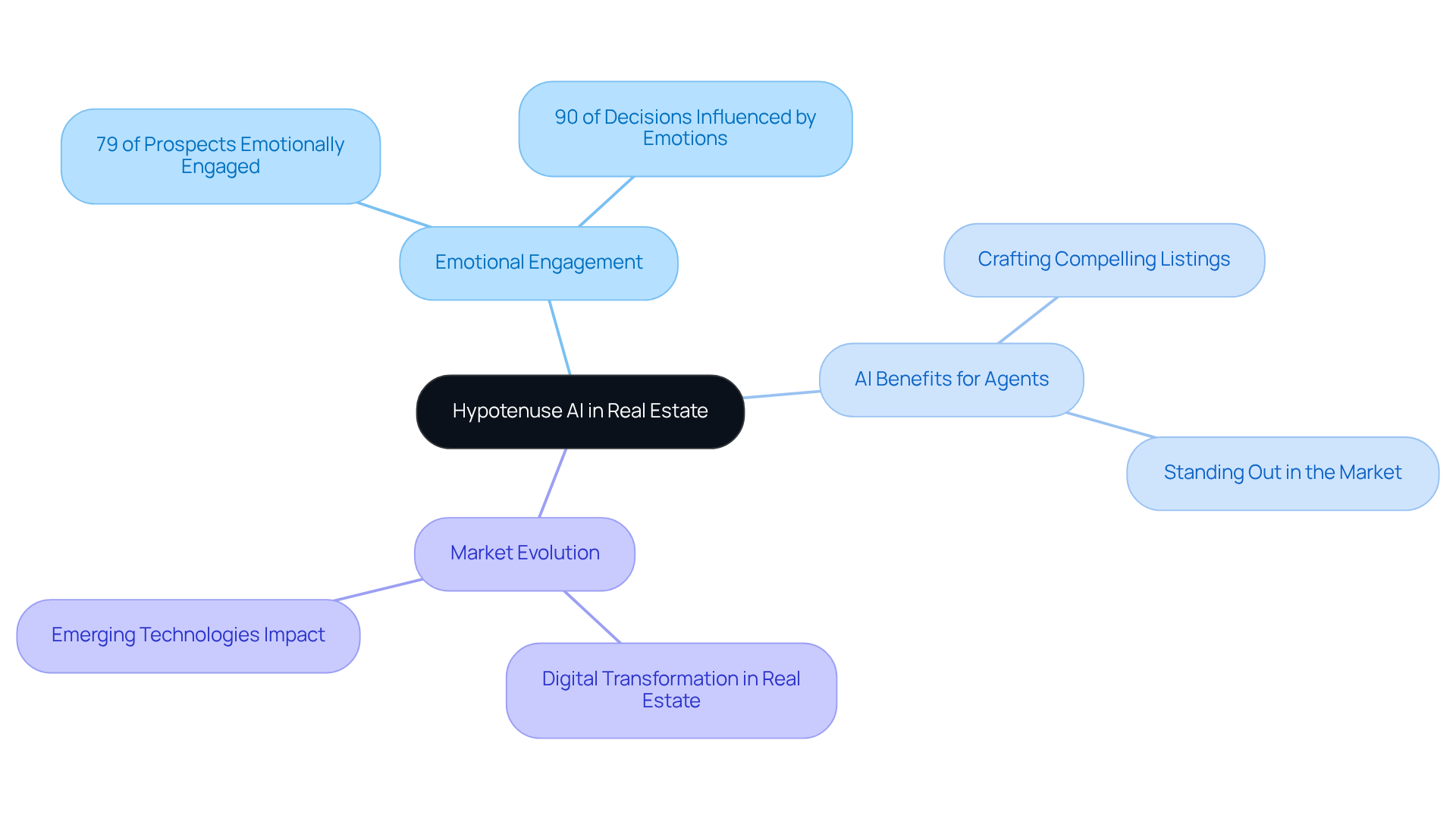 The central node highlights Hypotenuse AI's role, while branches explore emotional engagement, benefits for agents, and market changes — follow the branches to see how they connect and support the main idea. The central node highlights Hypotenuse AI's role, while branches explore emotional engagement, benefits for agents, and market changes — follow the branches to see how they connect and support the main idea.