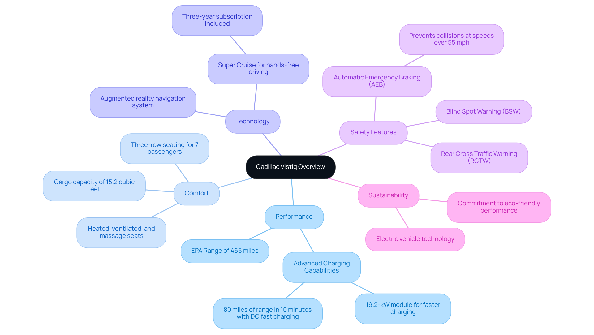 This mindmap illustrates the Cadillac Vistiq's key features and benefits. Start at the center with the model name, then explore the branches to see how it excels in performance, comfort, technology, safety, and sustainability. Each branch represents a different aspect of the vehicle, making it easy to understand its significance in the market. This mindmap illustrates the Cadillac Vistiq's key features and benefits. Start at the center with the model name, then explore the branches to see how it excels in performance, comfort, technology, safety, and sustainability. Each branch represents a different aspect of the vehicle, making it easy to understand its significance in the market.