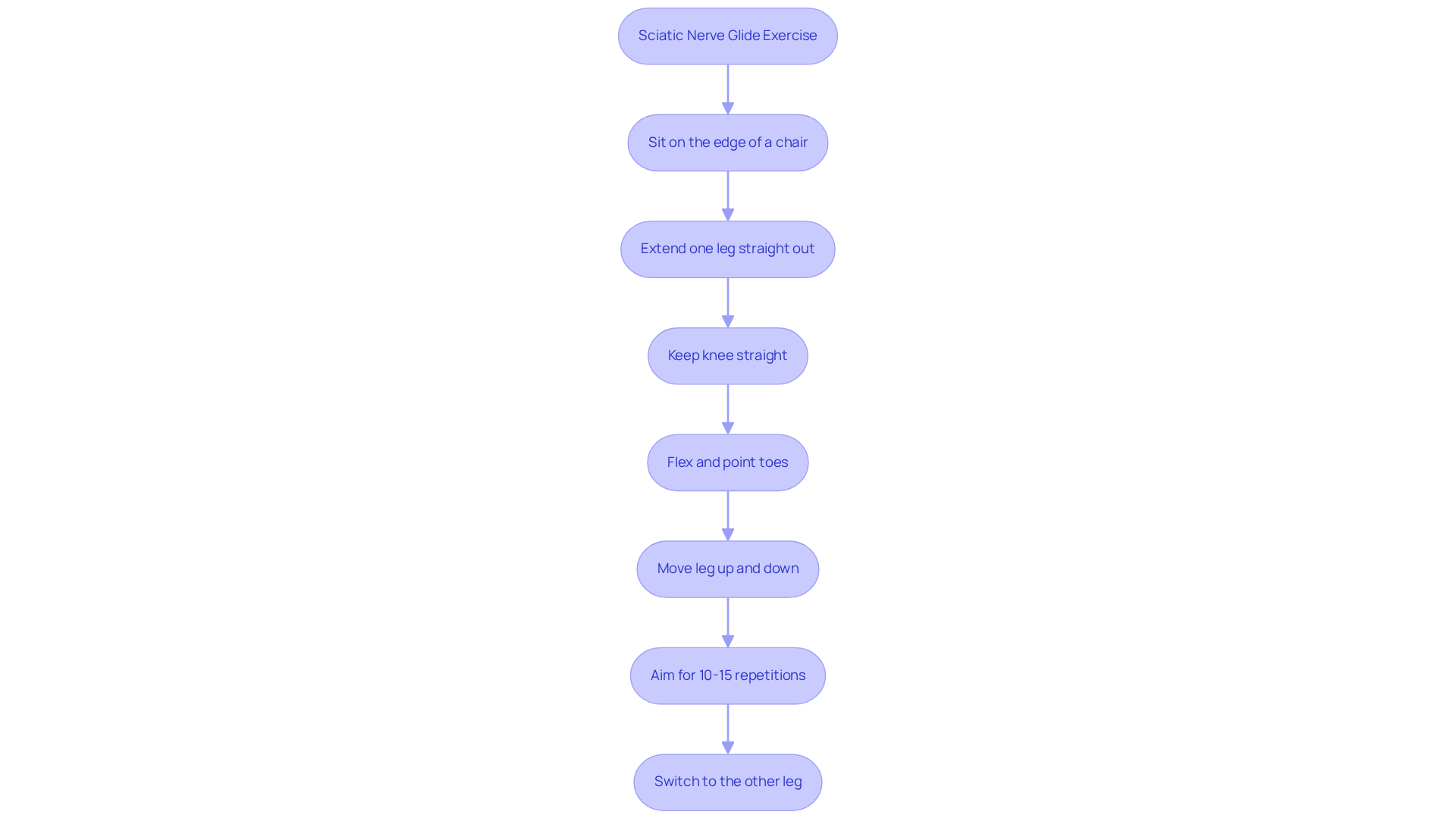 This flowchart guides you through the Sciatic Nerve Glide exercise. Start at the top and follow the arrows to see each step you need to take. Each box represents a specific action to help you perform the exercise correctly and safely.