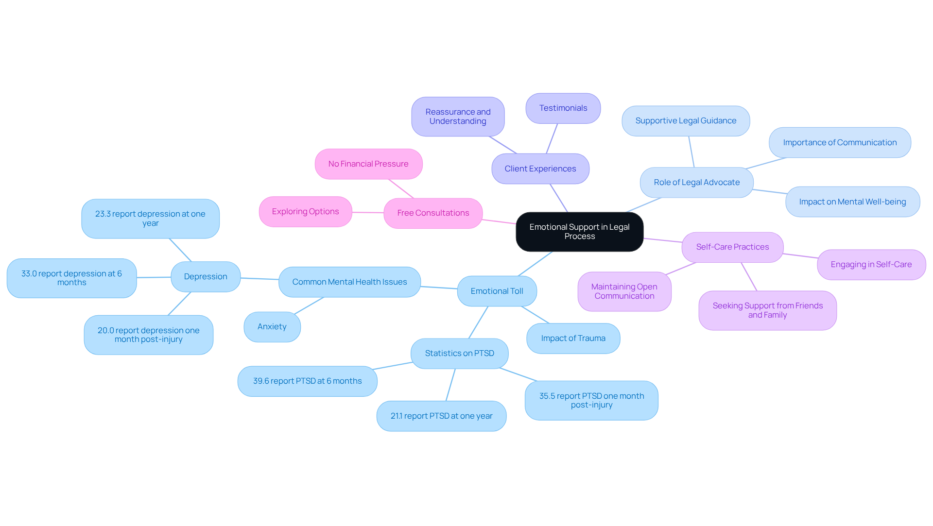 This mindmap illustrates how emotional support is intertwined with the legal process. Start at the center with the main theme, then explore each branch to see how emotional challenges, the role of advocates, and self-care practices connect to the overall journey toward healing and justice. This mindmap illustrates how emotional support is intertwined with the legal process. Start at the center with the main theme, then explore each branch to see how emotional challenges, the role of advocates, and self-care practices connect to the overall journey toward healing and justice.