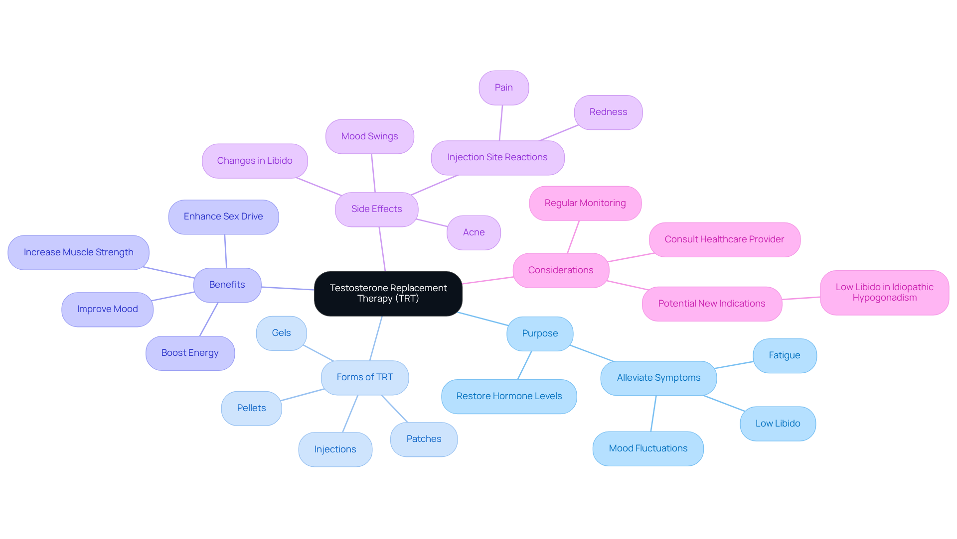 This mindmap starts with TRT at the center, branching out to show its purpose, different forms, benefits, side effects, and important considerations. Each branch represents a key aspect of TRT, helping you see how they all connect and relate to one another. This mindmap starts with TRT at the center, branching out to show its purpose, different forms, benefits, side effects, and important considerations. Each branch represents a key aspect of TRT, helping you see how they all connect and relate to one another.