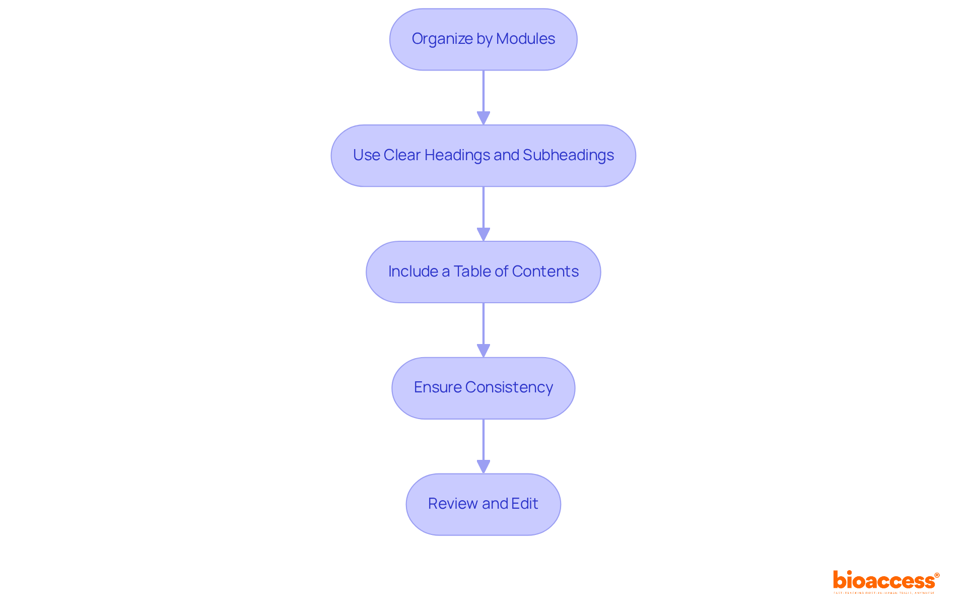 Each box represents a step in the process of creating your CTD document. Follow the arrows to see the order in which you should implement these guidelines for the best results.