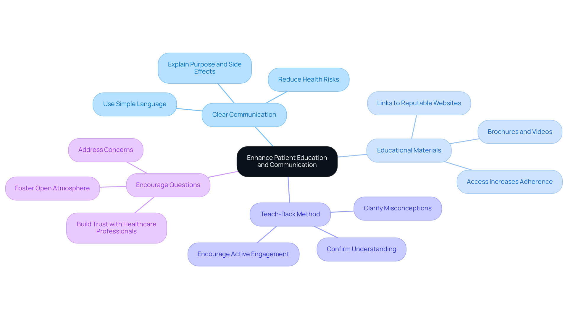 The central node represents the main goal of improving patient education. Each branch shows a key strategy, and the sub-branches provide additional details on how to implement these strategies effectively. This visual helps you see how each approach contributes to better patient understanding and engagement.