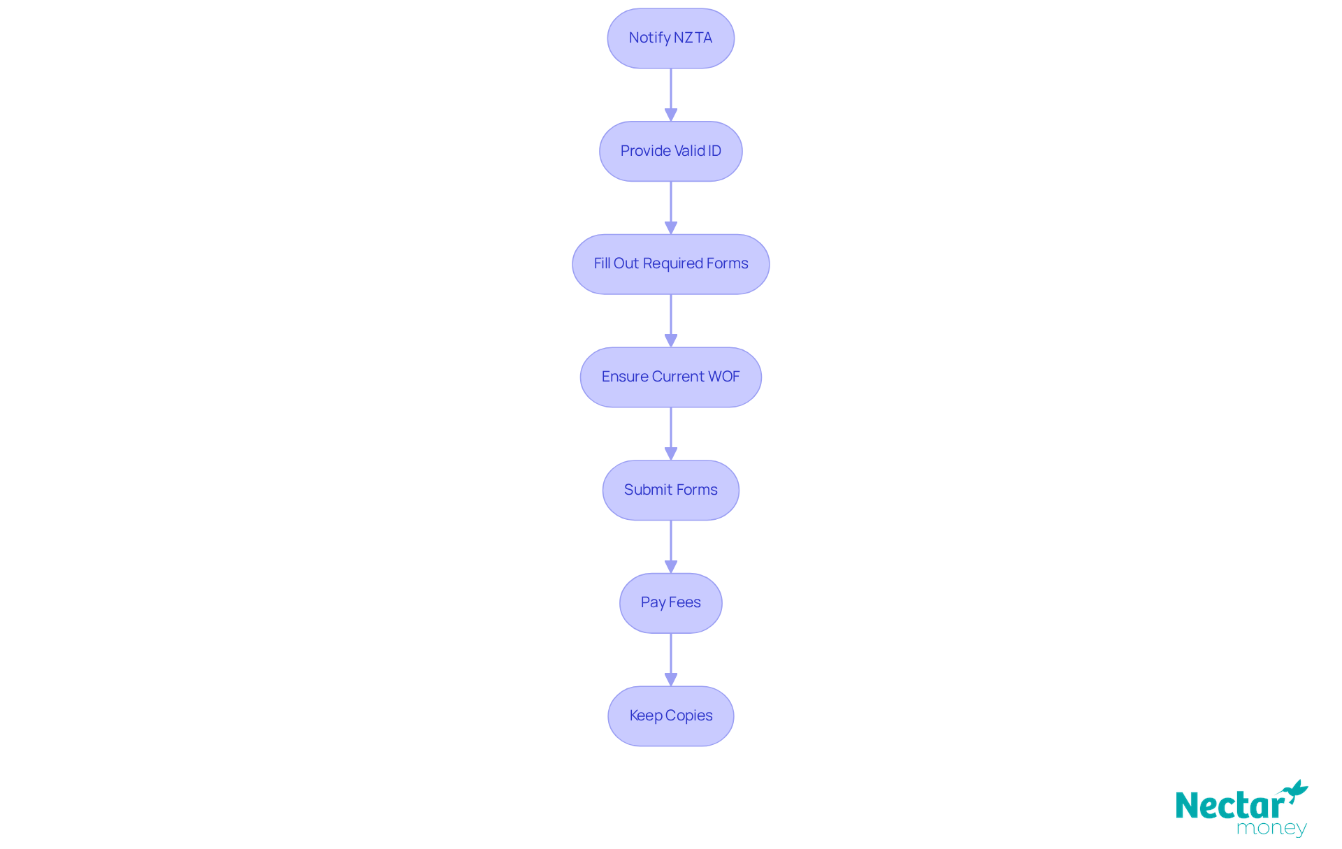 Each box represents a step you need to take to transfer vehicle ownership. Follow the arrows to see the order in which you should complete each task. Each box represents a step you need to take to transfer vehicle ownership. Follow the arrows to see the order in which you should complete each task.
