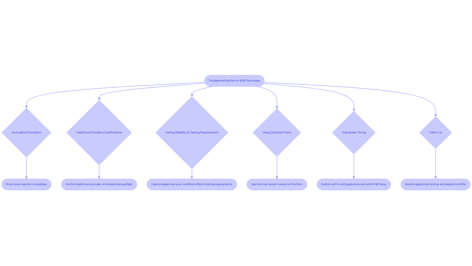 Each branch represents a common issue you might face when submitting Form N-648, and the solutions provide guidance on how to resolve these challenges. Follow the lines to navigate from problems to their solutions.