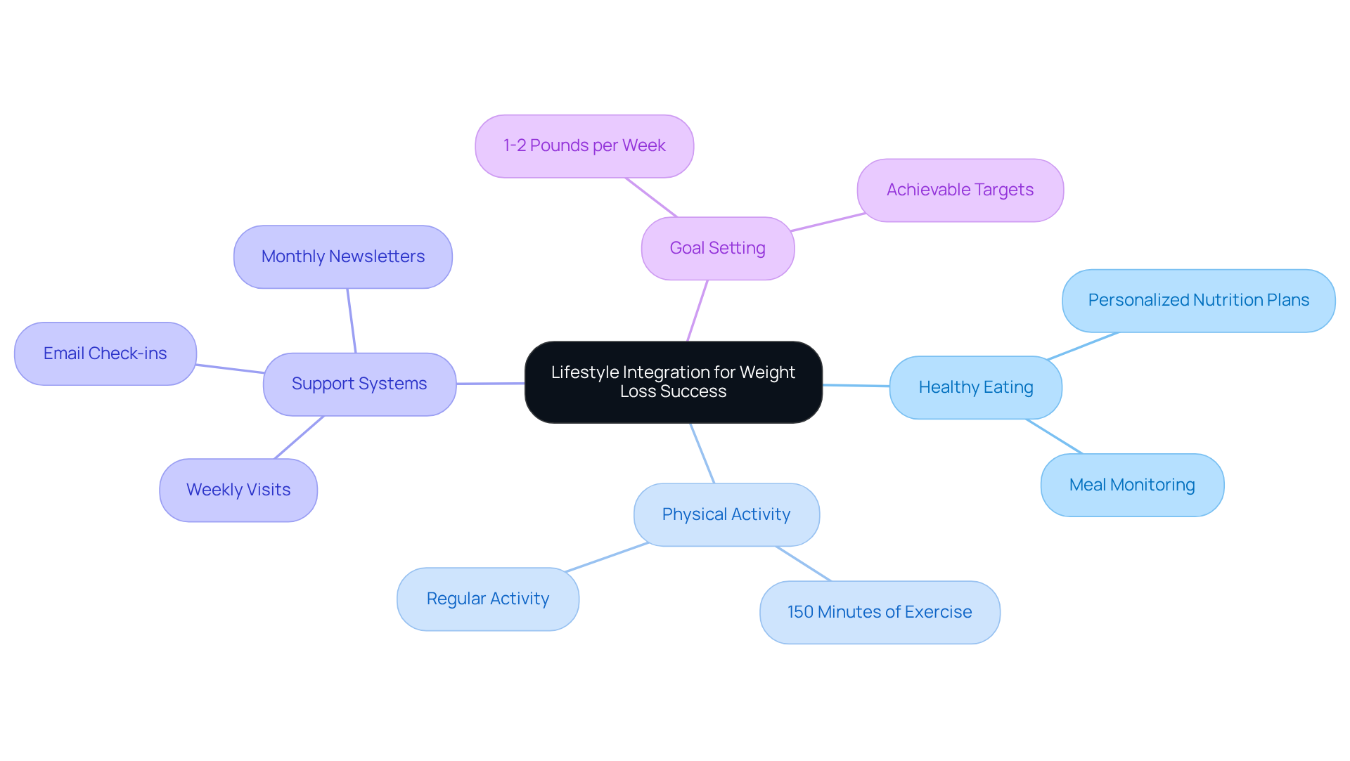 This mindmap illustrates how different aspects of lifestyle integration contribute to maintaining weight loss. Start at the center with the main idea, then explore each branch to see how healthy eating, physical activity, support systems, and goal setting work together to help you succeed.