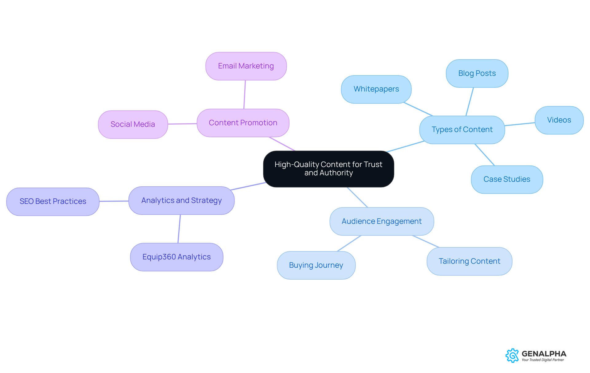 This mindmap shows how different types of content and strategies connect to the main goal of building trust and authority. Each branch represents a key area of focus, helping you see how to effectively engage your audience and enhance your content strategy. This mindmap shows how different types of content and strategies connect to the main goal of building trust and authority. Each branch represents a key area of focus, helping you see how to effectively engage your audience and enhance your content strategy.