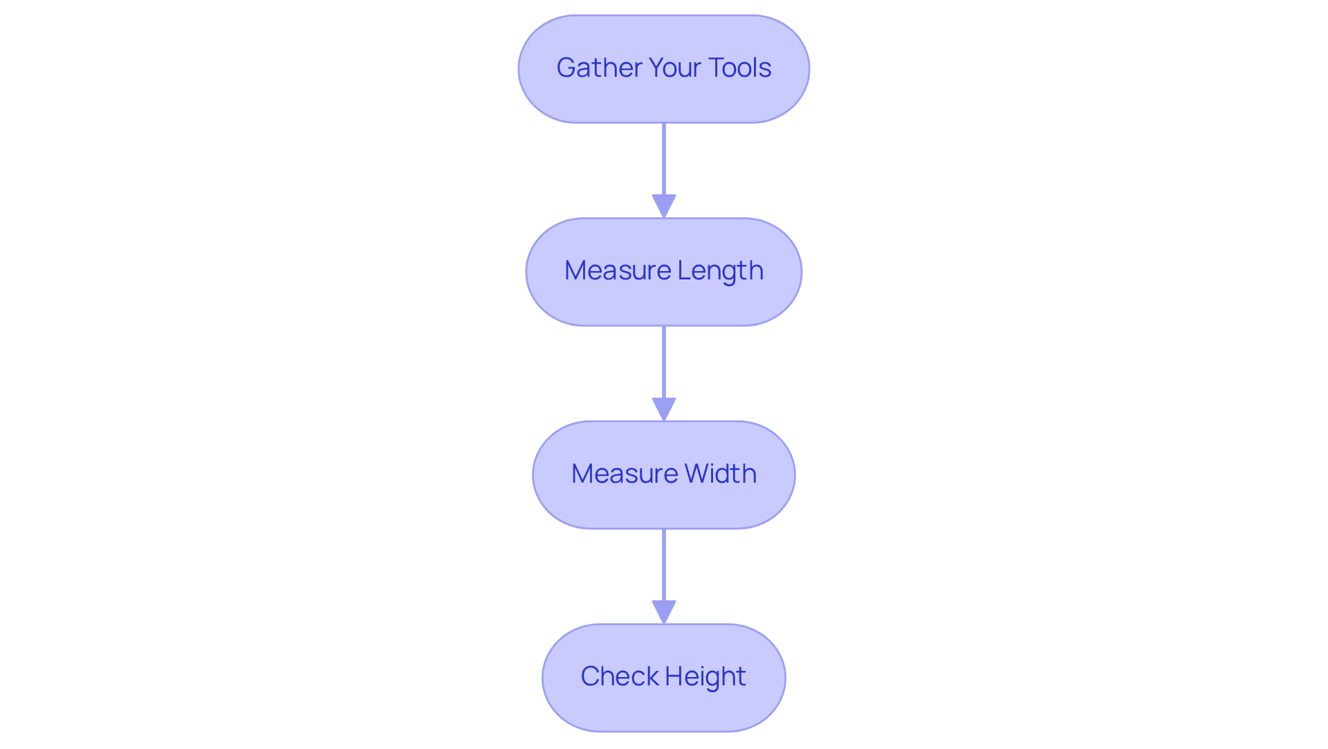 Each box shows a step in the measuring process. Follow the arrows to see how to measure your table accurately, from gathering tools to checking the height.