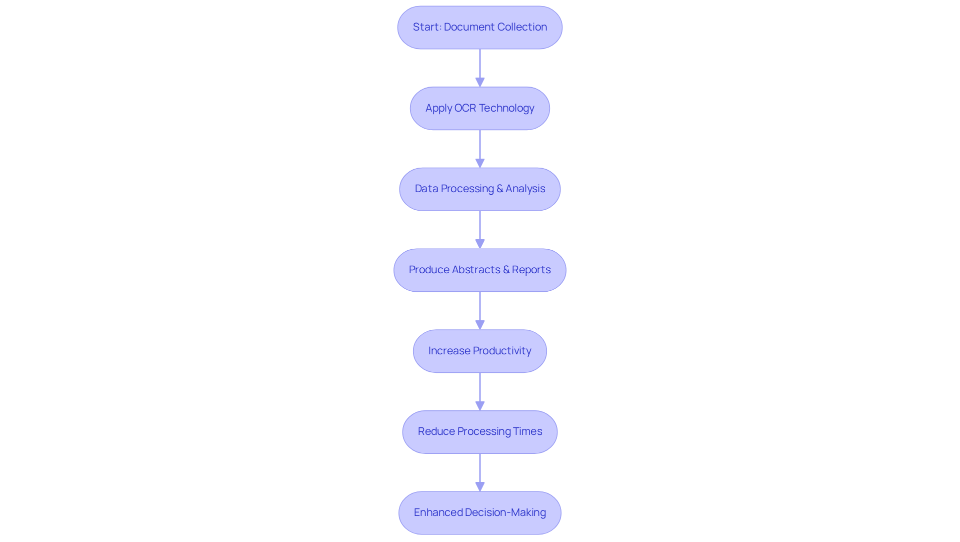 This flowchart outlines the steps in automating title research. Each box represents a key stage in the process, and the arrows show how one step leads to the next, ultimately improving efficiency and decision-making.