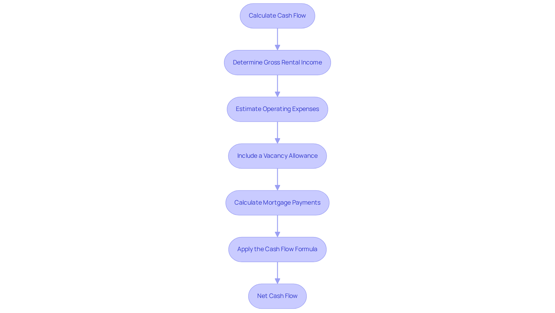 This flowchart guides you through the process of calculating cash flow for rental properties. Each box represents a step you need to take, and the arrows show you the order in which to complete them. Follow the flow to understand how to arrive at your net cash flow!