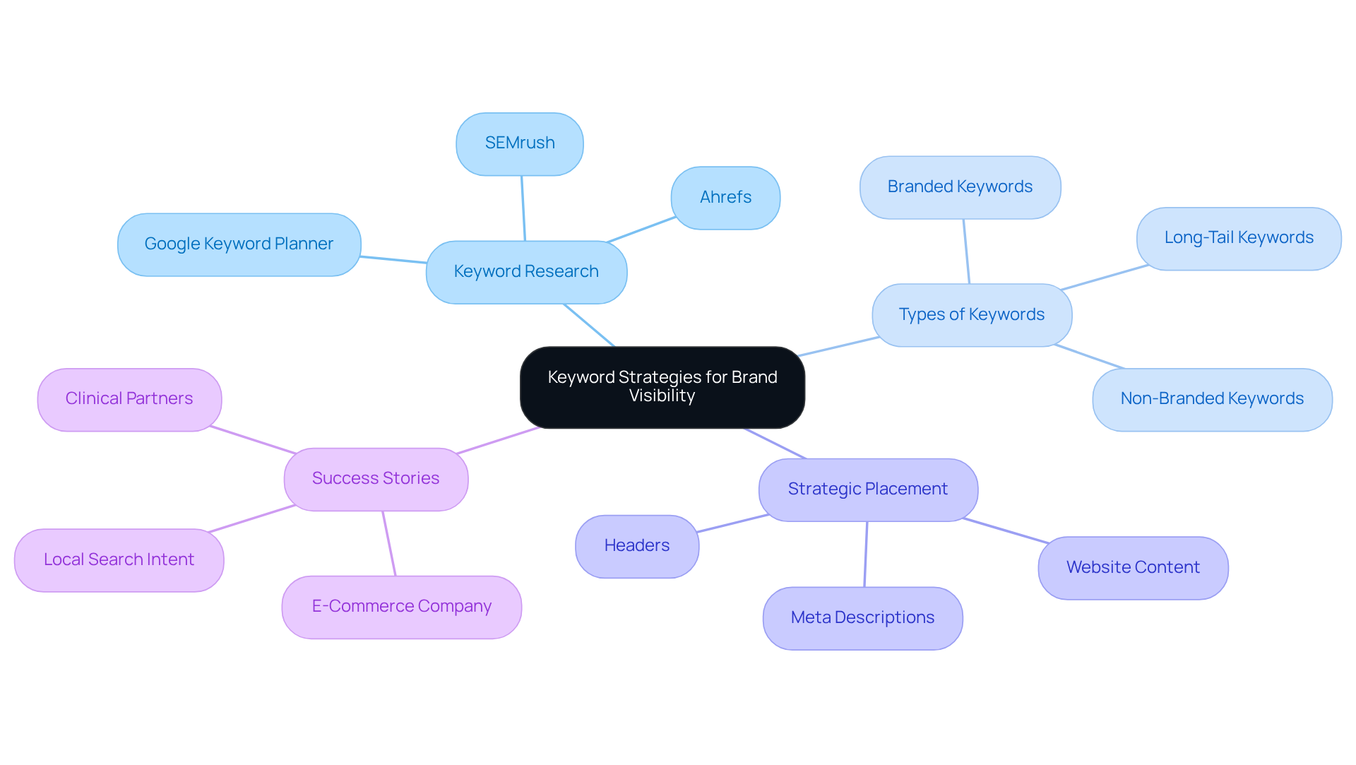 The central node represents the main theme of keyword strategies. Each branch explores a different aspect, showing how they contribute to improving brand visibility. Follow the branches to understand the connections and importance of each component.