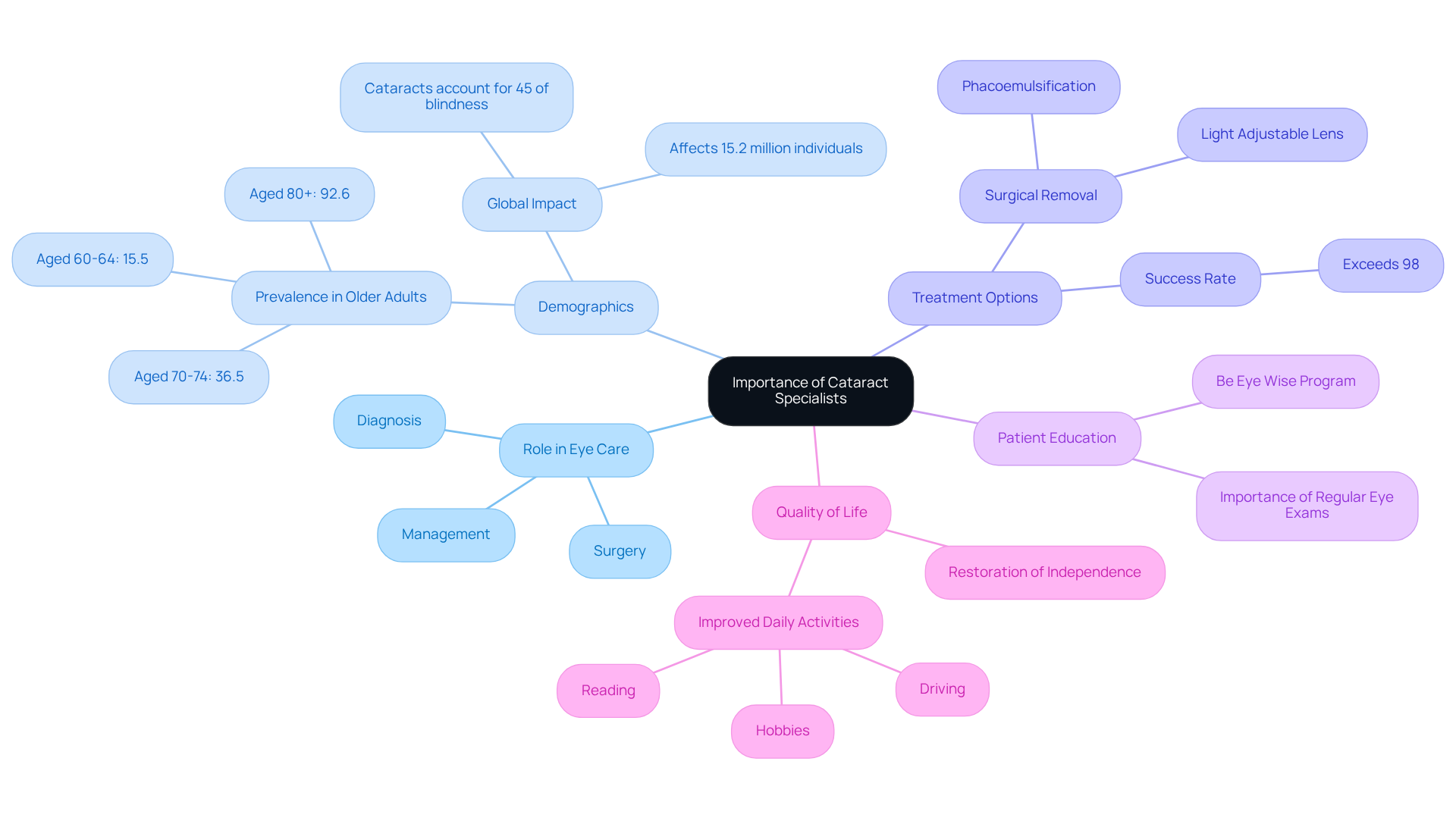 This mindmap illustrates how cataract specialists contribute to eye care. Start at the center with their overall importance, then explore how they diagnose, treat, and educate patients. Each branch represents a different aspect of their role, helping you understand the connections between these ideas. This mindmap illustrates how cataract specialists contribute to eye care. Start at the center with their overall importance, then explore how they diagnose, treat, and educate patients. Each branch represents a different aspect of their role, helping you understand the connections between these ideas.