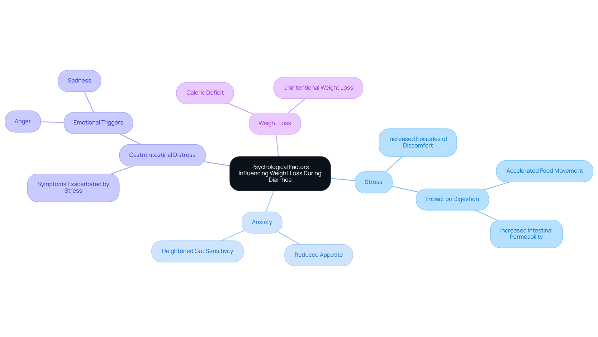 This mindmap illustrates how psychological factors like stress and anxiety connect to gastrointestinal issues and weight loss. Each branch represents a key theme, and the sub-branches provide more detail on how these factors interact.