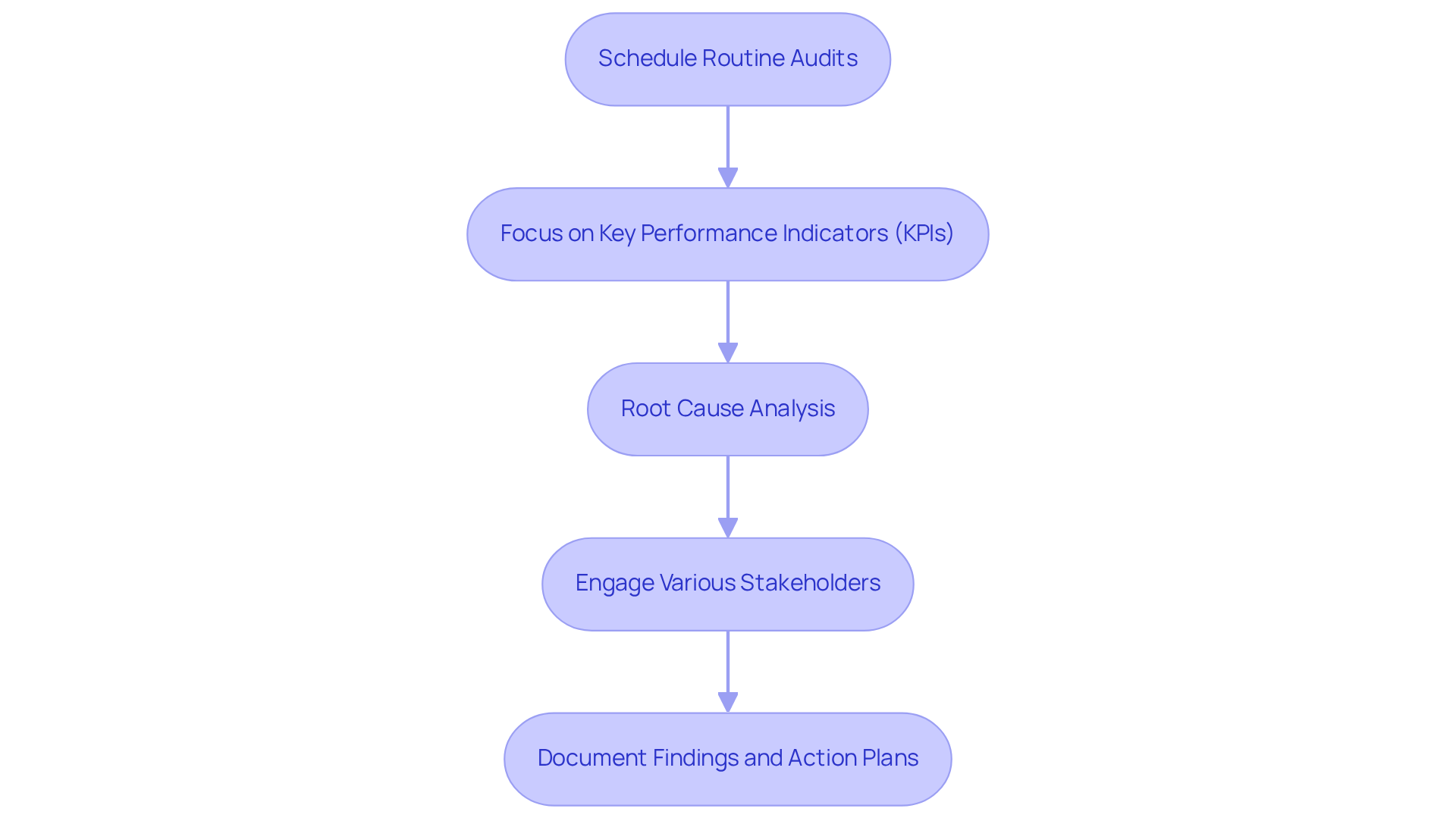 This flowchart outlines the steps for effective auditing in mental health clinics. Start with scheduling audits, then focus on KPIs, analyze root causes, engage stakeholders, and document your findings. Following these steps helps ensure compliance and improve efficiency. This flowchart outlines the steps for effective auditing in mental health clinics. Start with scheduling audits, then focus on KPIs, analyze root causes, engage stakeholders, and document your findings. Following these steps helps ensure compliance and improve efficiency.