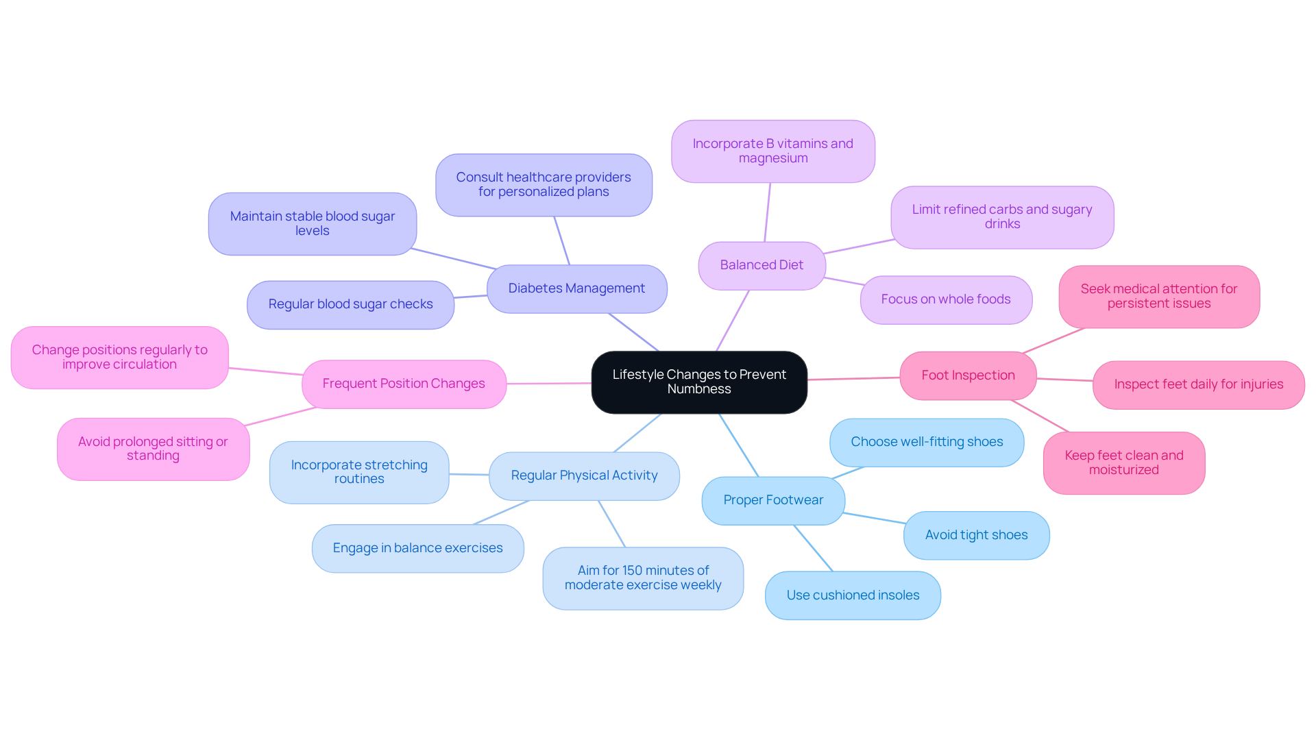 This mindmap shows various strategies to help prevent numbness in your toes. Start at the center with the main idea, then follow the branches to see different lifestyle changes you can make. Each branch represents a key area, and you can explore specific actions under each one.