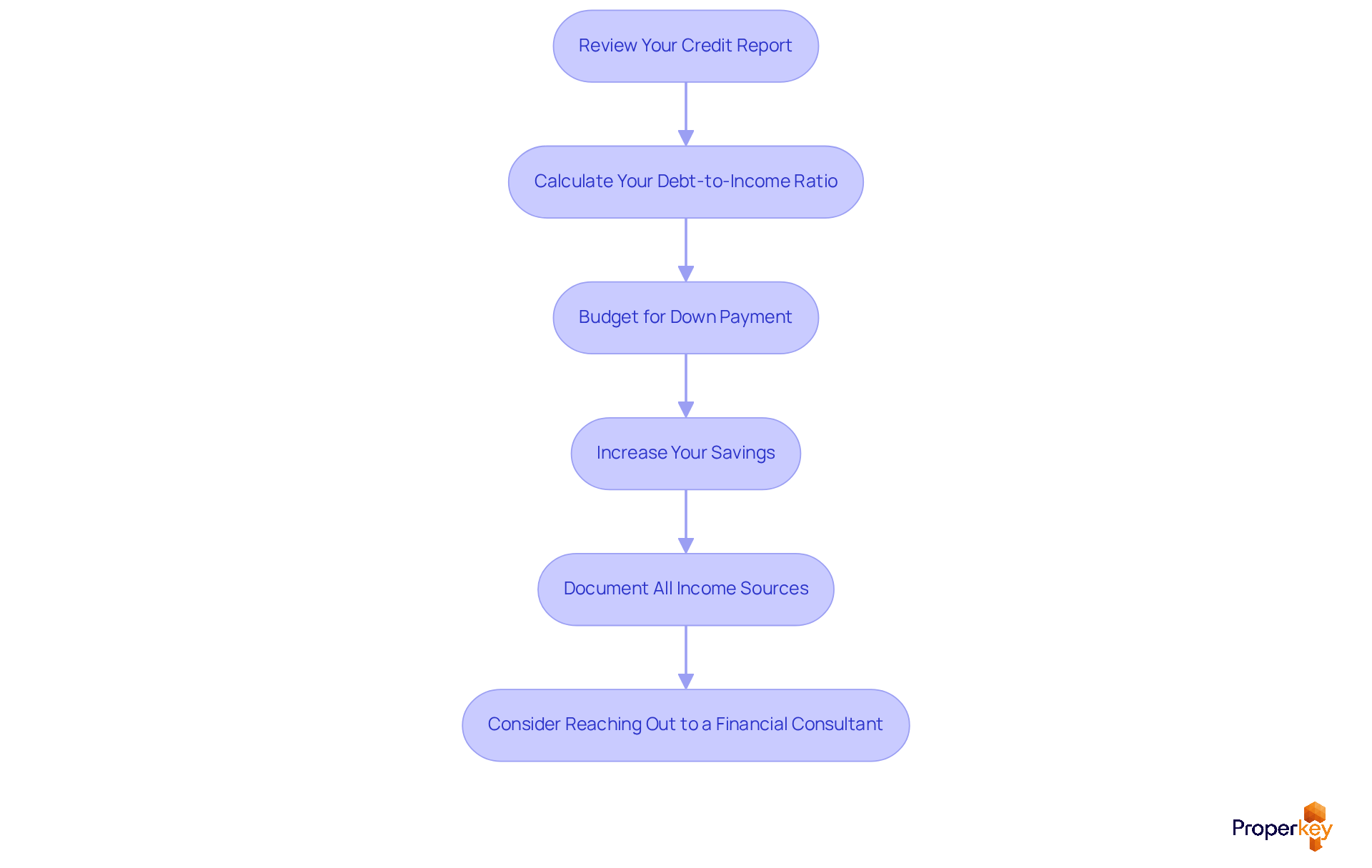 Each box represents a step you should take to prepare your finances for applying for a loan. Follow the arrows to see the order in which you should tackle these steps for the best chance of approval.