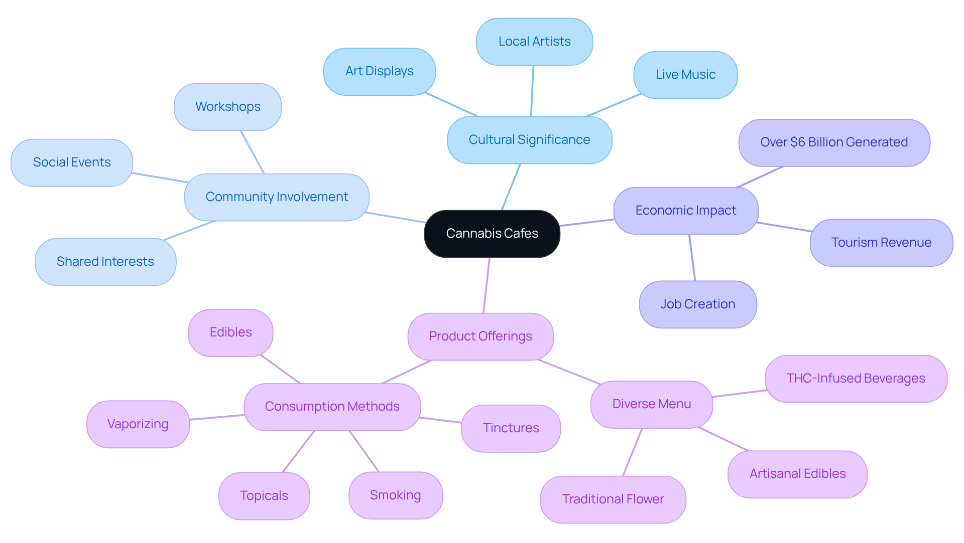 The center represents the main theme of cannabis cafes, with branches illustrating various related topics. Each color and branch helps show how these ideas connect to the overall concept of cannabis cafes as cultural phenomena. The center represents the main theme of cannabis cafes, with branches illustrating various related topics. Each color and branch helps show how these ideas connect to the overall concept of cannabis cafes as cultural phenomena.