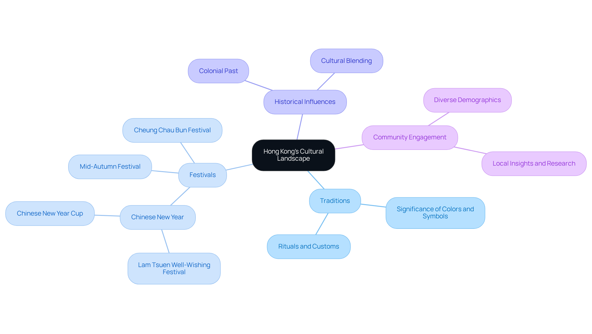 The central node represents the overall cultural landscape, while the branches show different aspects like traditions and festivals. Each sub-branch provides specific examples, helping you understand how these elements connect and contribute to the rich culture of Hong Kong.