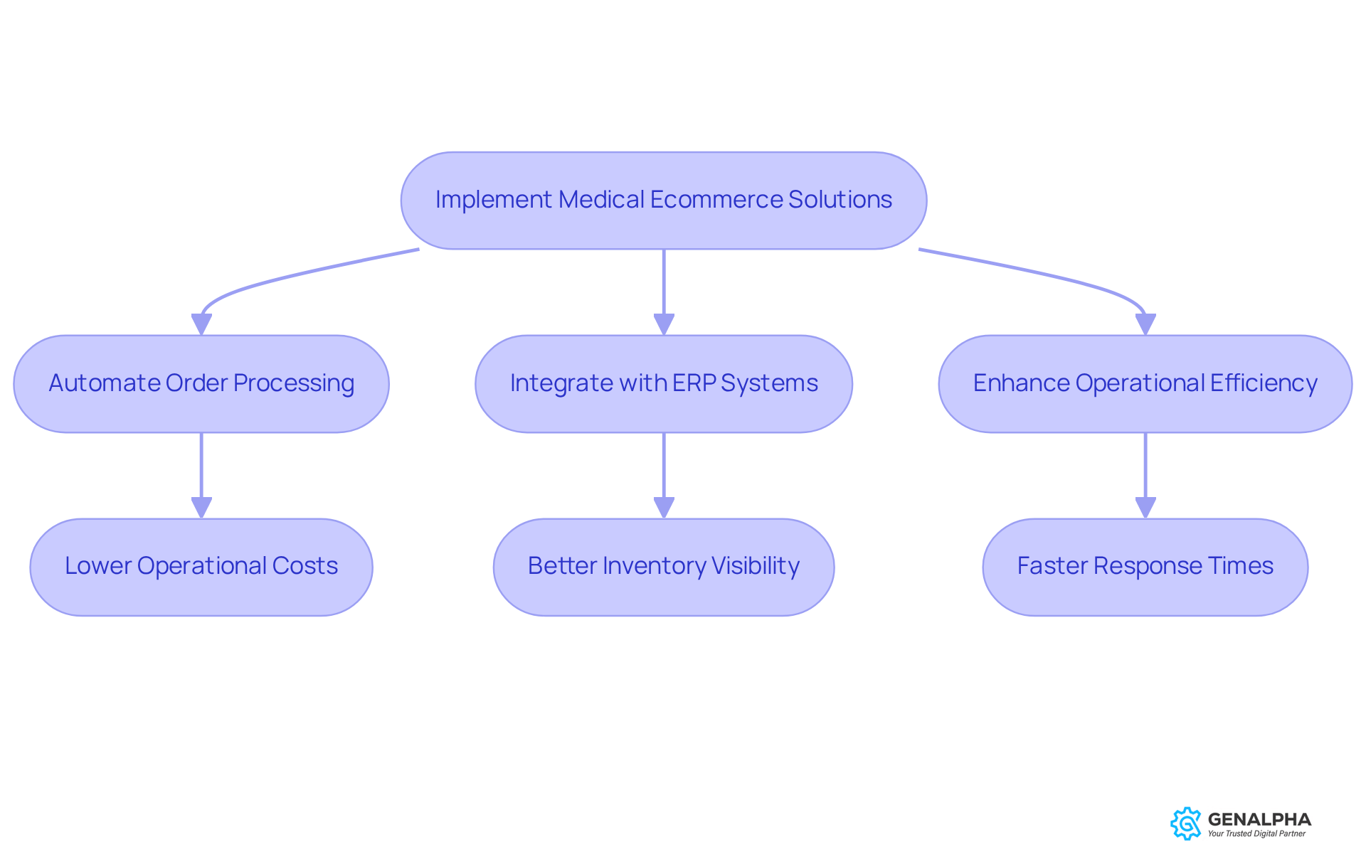 Follow the arrows to see how implementing ecommerce solutions can transform your operations step by step, leading to improved efficiency and cost savings.