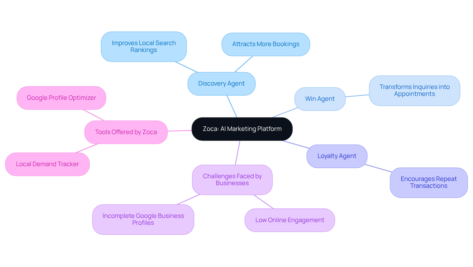 The center represents Zoca, with branches showing the three AI agents and their roles. Additional branches highlight the challenges businesses face and the tools Zoca provides to overcome them.