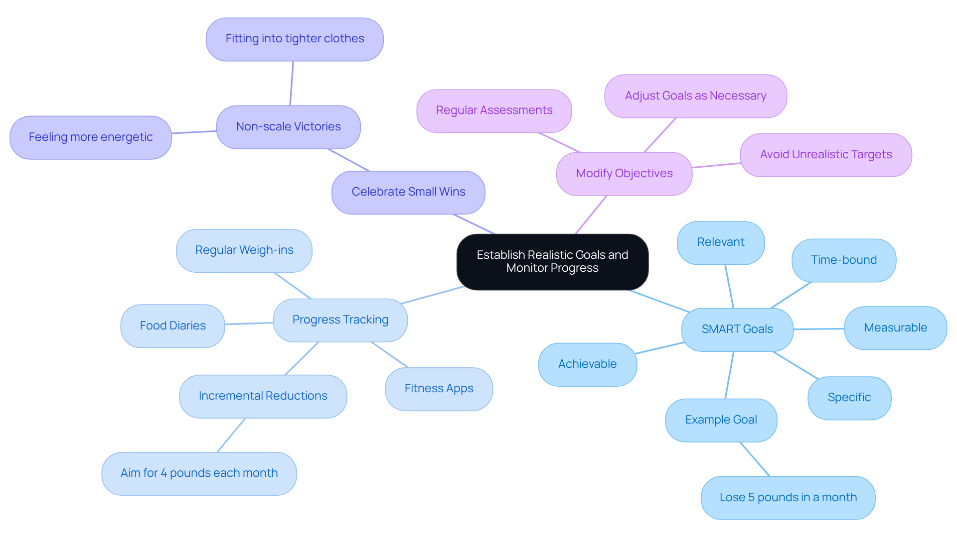 The center represents the main focus of establishing and monitoring goals. Each branch shows a different strategy, and the sub-branches provide actionable tips. This layout helps you see how all the strategies connect to support effective body management.