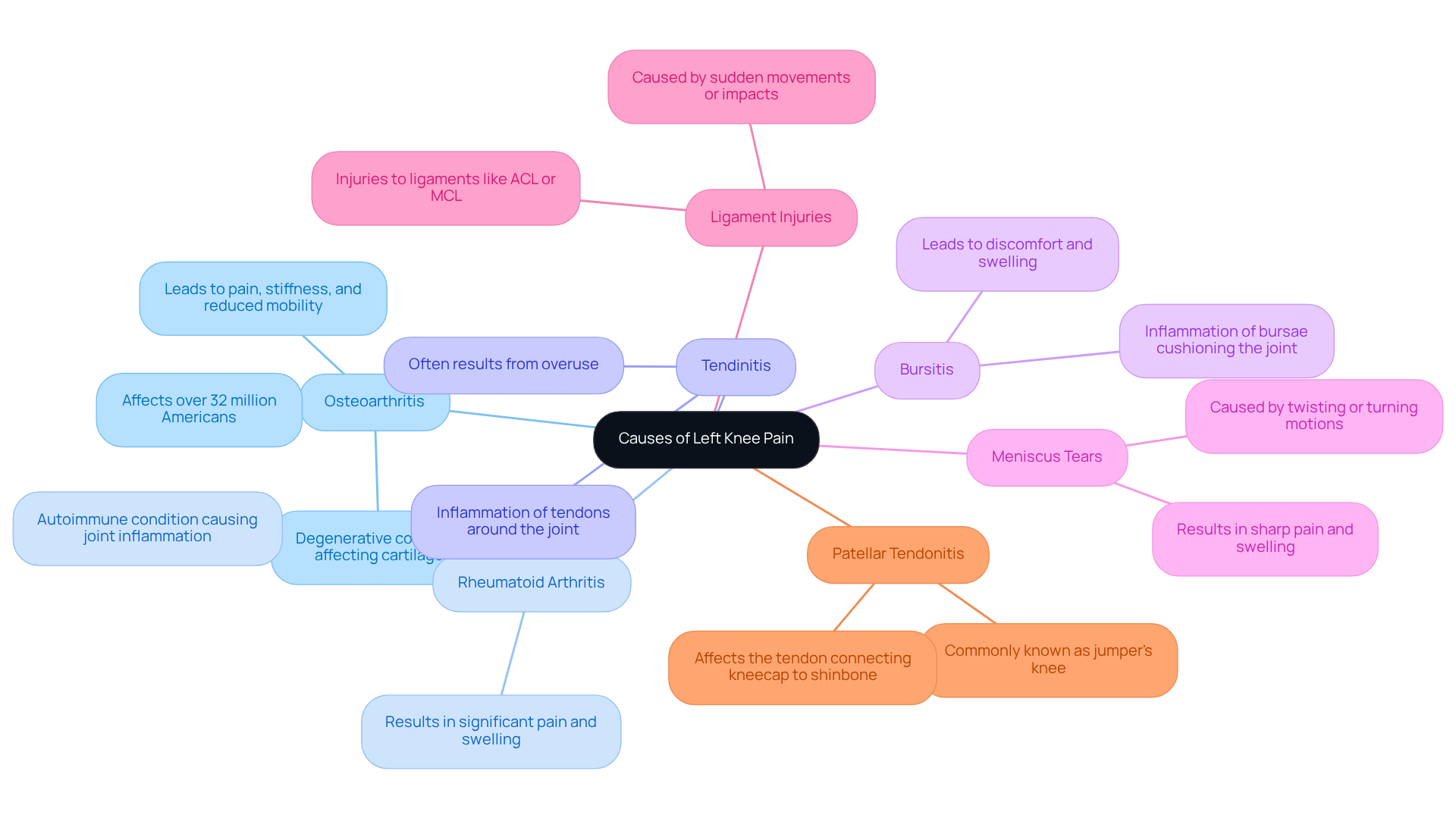The central node represents the main topic of left knee pain, while each branch shows a specific condition or injury that can cause discomfort. The descriptions provide quick insights into each cause, helping you understand the complexities of knee pain. The central node represents the main topic of left knee pain, while each branch shows a specific condition or injury that can cause discomfort. The descriptions provide quick insights into each cause, helping you understand the complexities of knee pain.