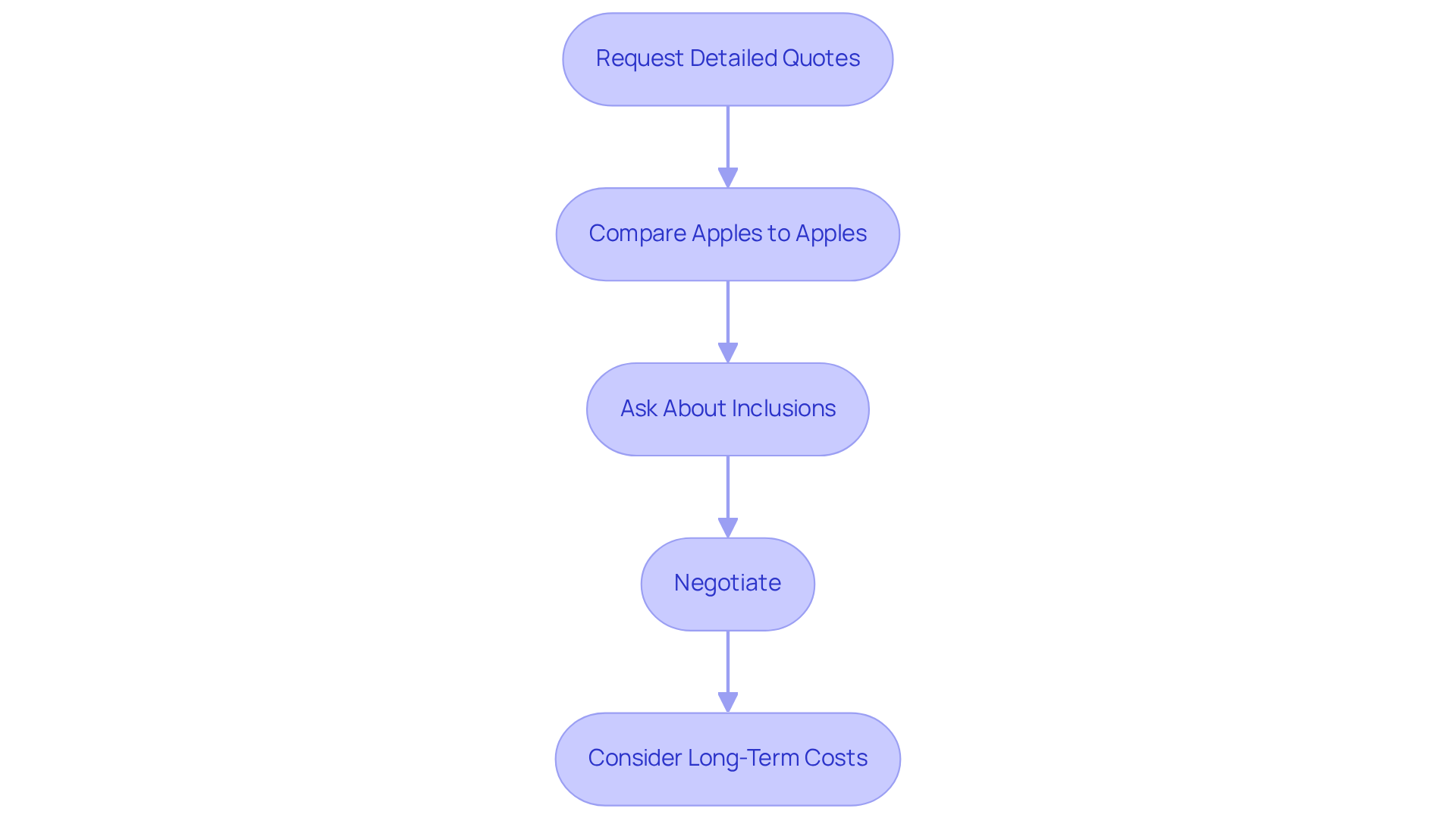 Each box represents a step in the process of comparing quotes. Follow the arrows to see the order of actions you should take to ensure you get the best value.