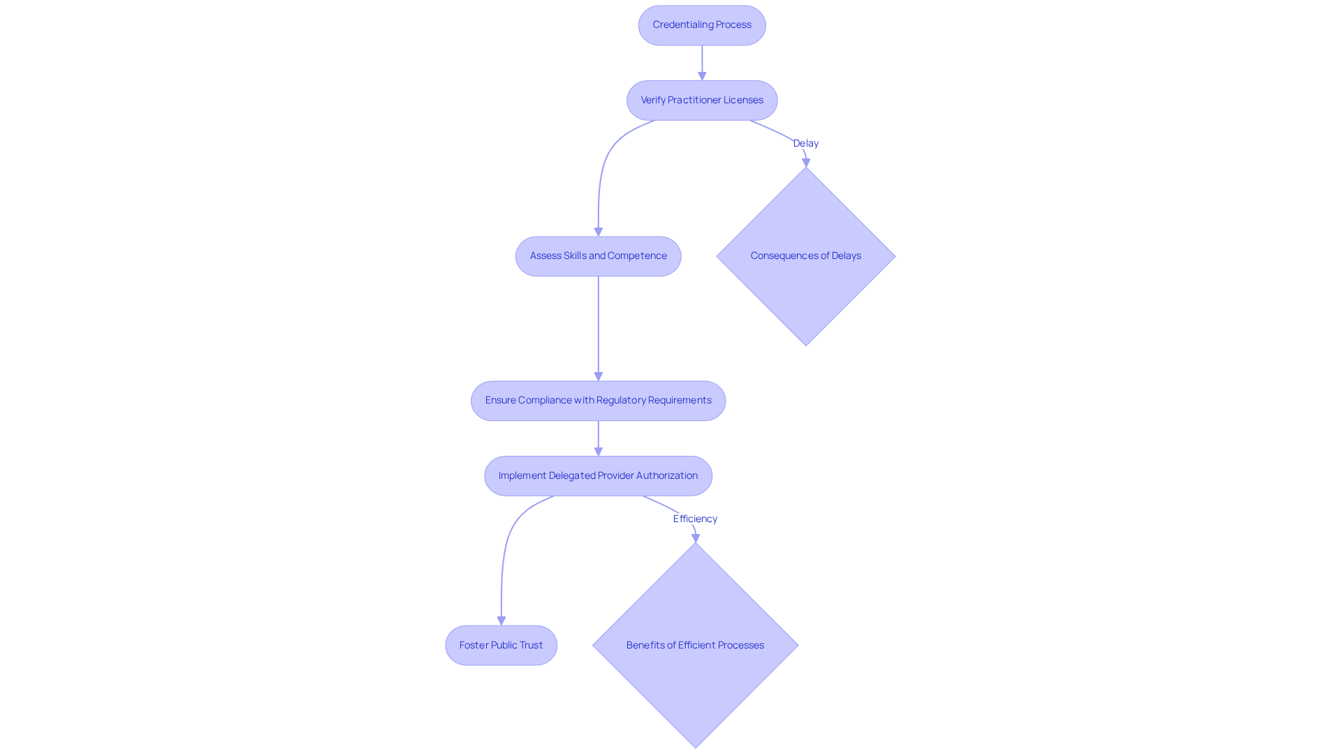 This flowchart illustrates the steps involved in the credentialing process. Each box represents a crucial step that contributes to patient safety and compliance. Follow the arrows to see how each step connects and the importance of timely verification.