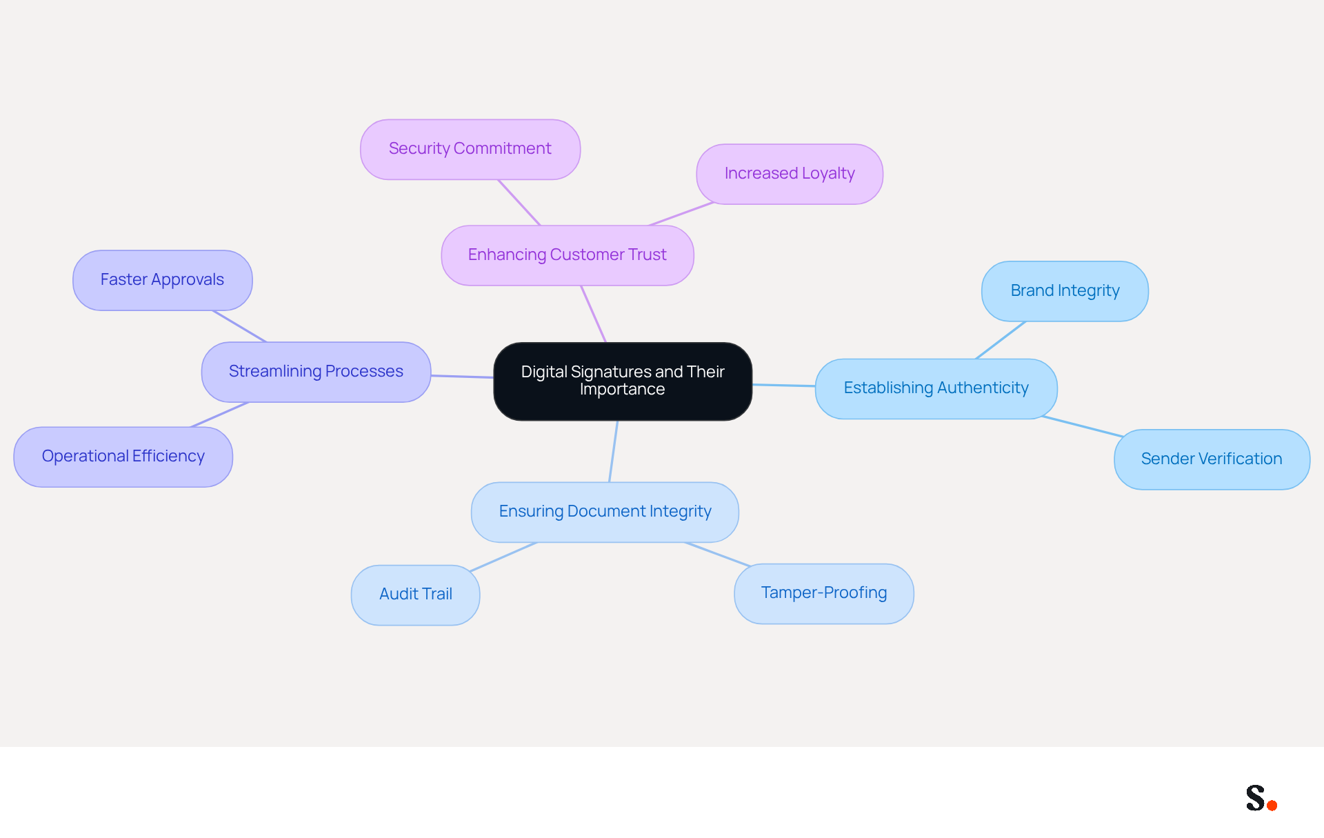 This mindmap starts with the central idea of digital signatures and branches out into their key benefits. Each branch represents a different aspect of how digital signatures contribute to security and trust in digital communications. Follow the branches to explore how each benefit connects to the overall importance of digital signatures.