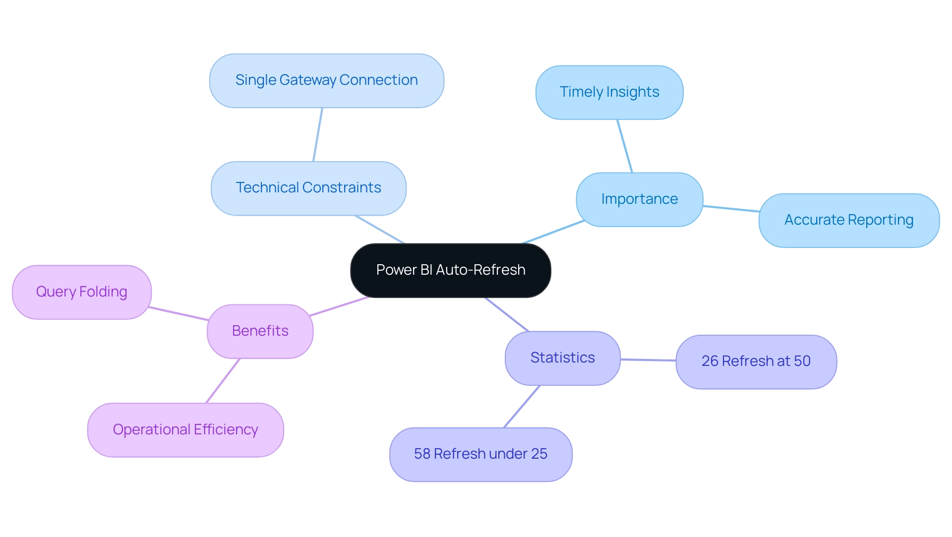 The central node represents Power BI Auto-Refresh, with branches illustrating its importance, technical constraints, relevant statistics, and benefits.