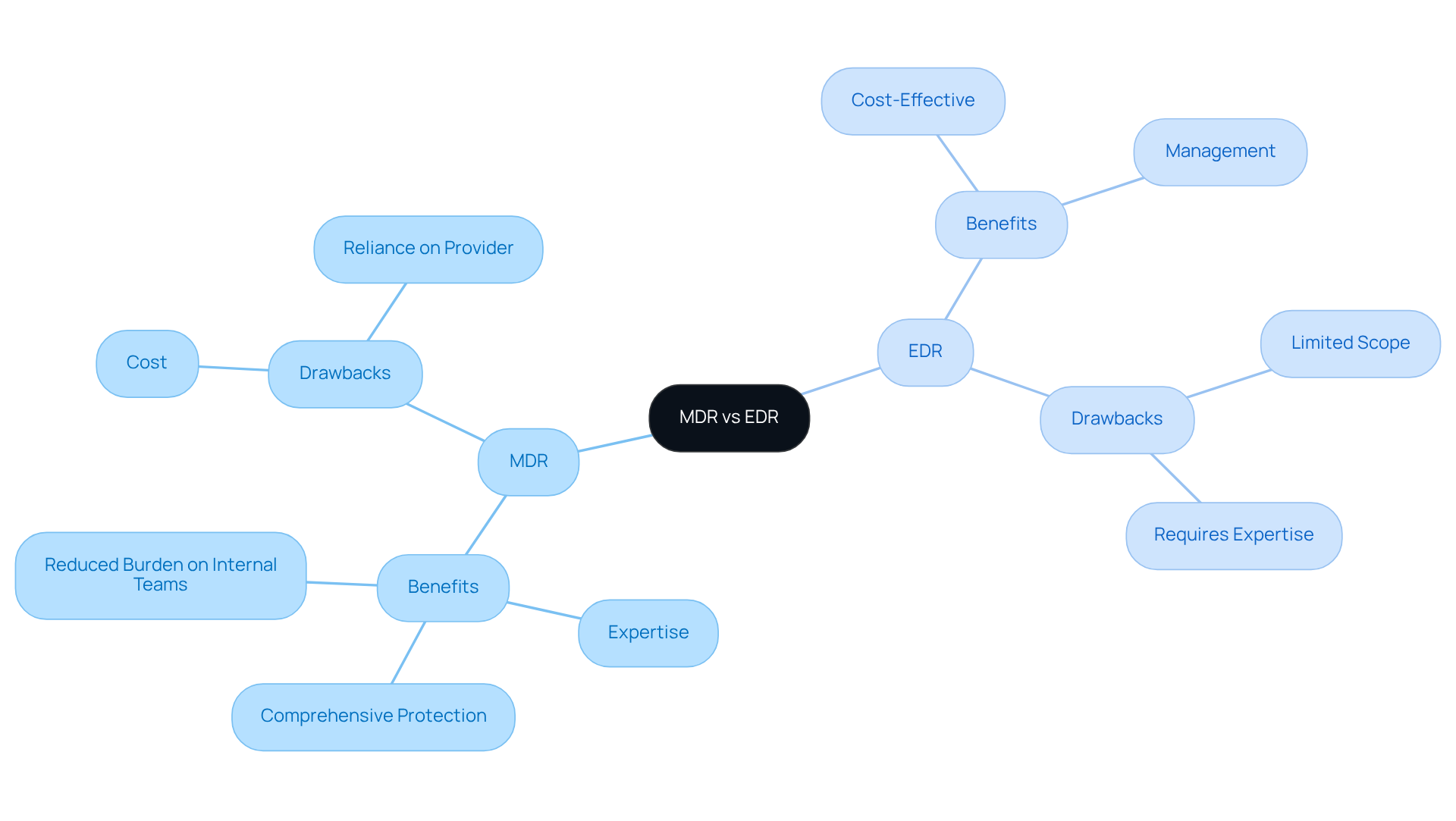 This mindmap shows the benefits and drawbacks of two cybersecurity solutions. Each branch represents a key point, helping you see at a glance what each option offers and what challenges it may present.
