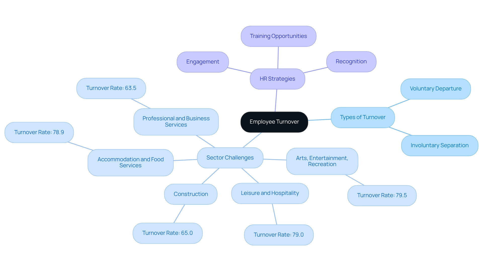 The central node represents employee turnover, with branches showing types of turnover, sector challenges, and HR strategies. Each color represents a different aspect of turnover to enhance clarity.