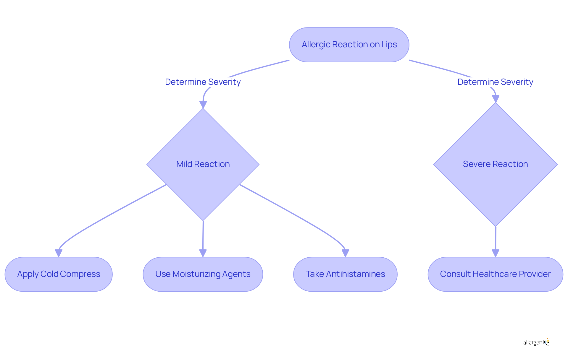 Follow the flowchart to see what to do based on the severity of your allergic reaction. Start at the top and choose the path that fits your situation - mild reactions have simple home remedies, while severe reactions require professional help. Follow the flowchart to see what to do based on the severity of your allergic reaction. Start at the top and choose the path that fits your situation - mild reactions have simple home remedies, while severe reactions require professional help.