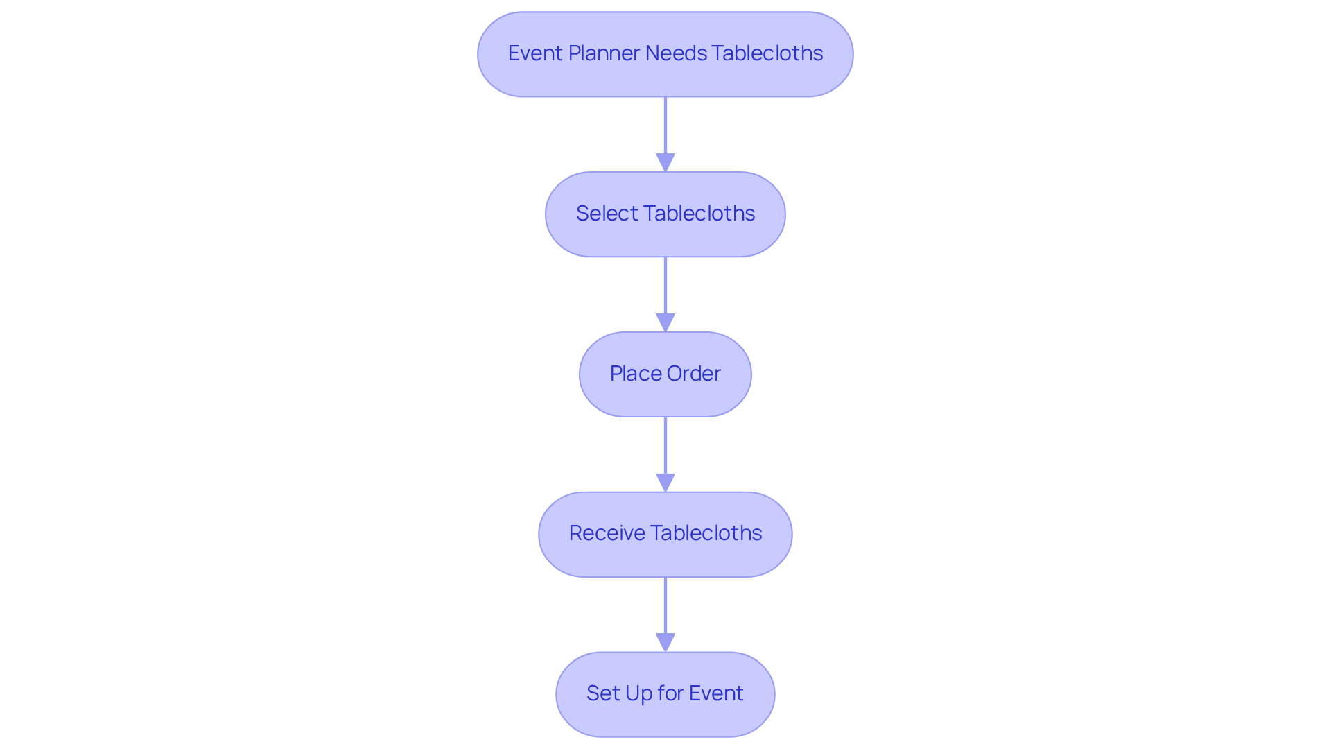 This flowchart shows the steps event planners take when renting tablecloths. Start at the top with their need, then follow the arrows to see how they select, order, and receive the linens for their events.