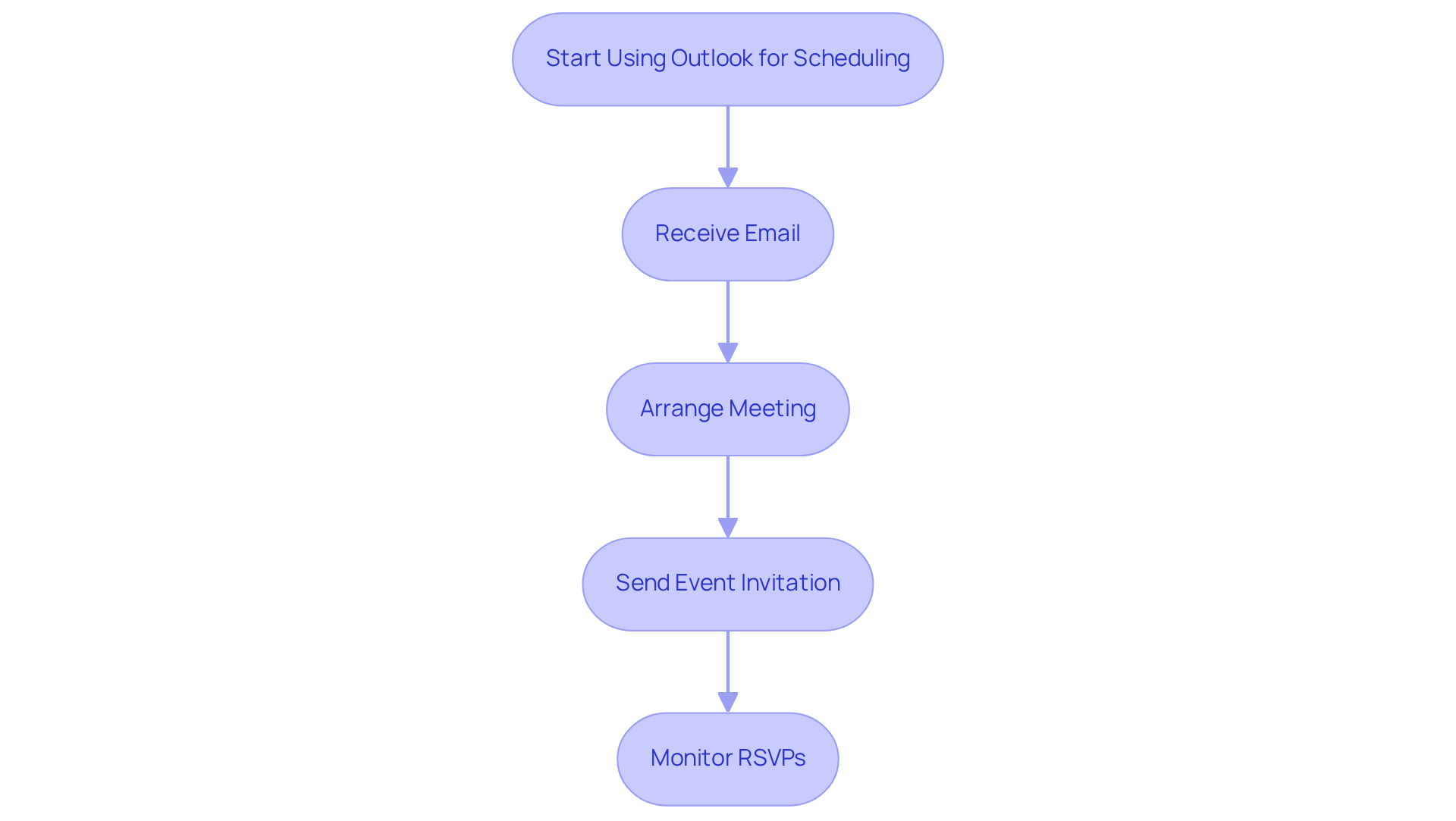 Follow the arrows to understand how to use Outlook for scheduling. Each box represents a step in the process — start with receiving an email and end with monitoring RSVPs.