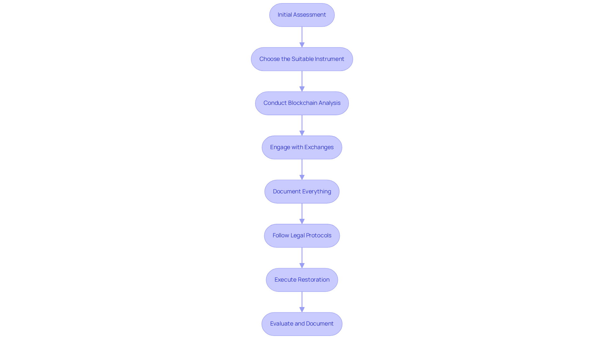 Each box represents a crucial step in the recovery process. Follow the arrows to see how each step leads to the next, guiding you through the entire procedure.