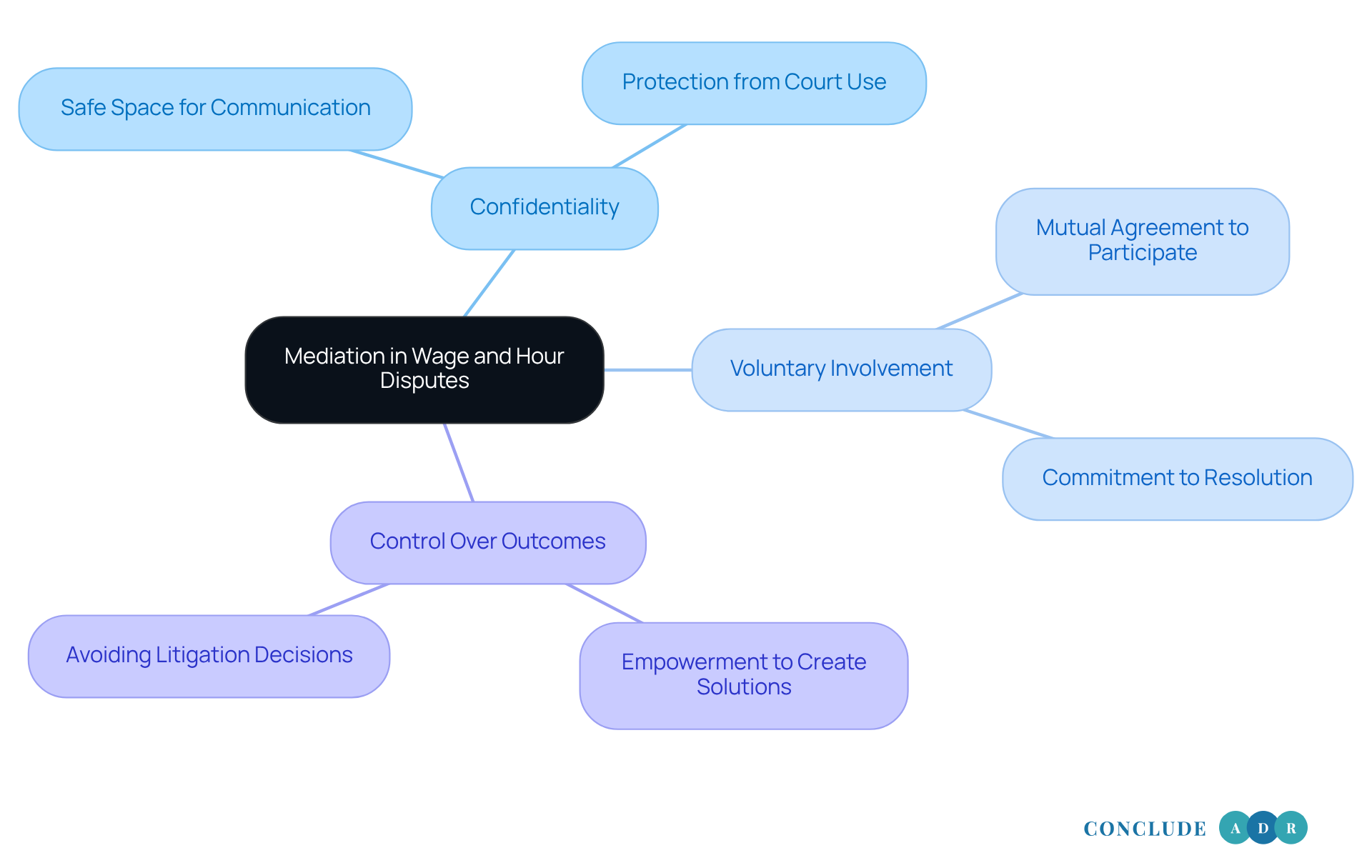 The central node represents the main topic of mediation, while the branches show its key benefits. Each branch highlights an important aspect of mediation, helping you understand how they contribute to effective conflict resolution.