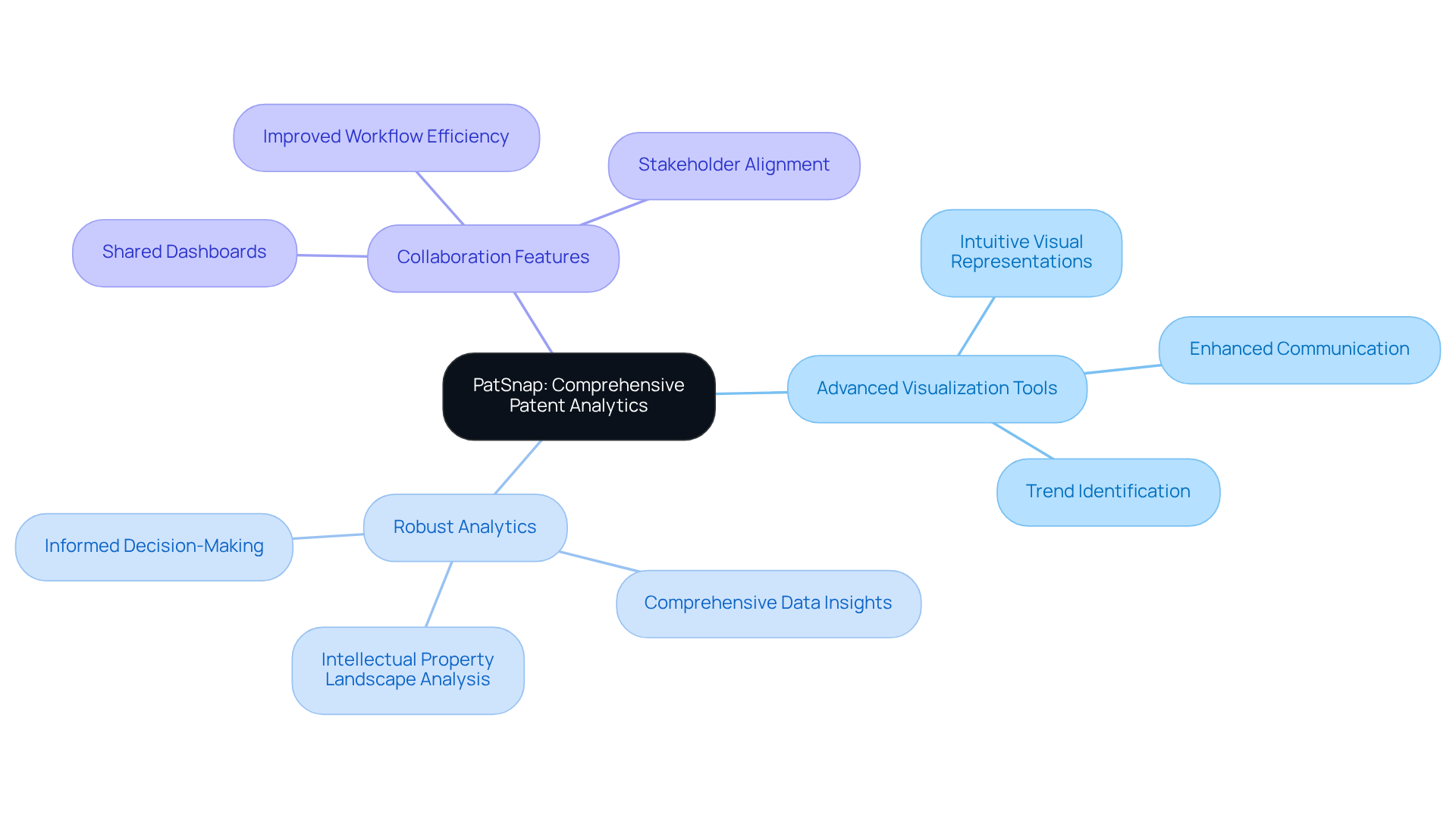 Start at the center with PatSnap, then explore each branch to understand its features and how they enhance patent analytics and collaboration.