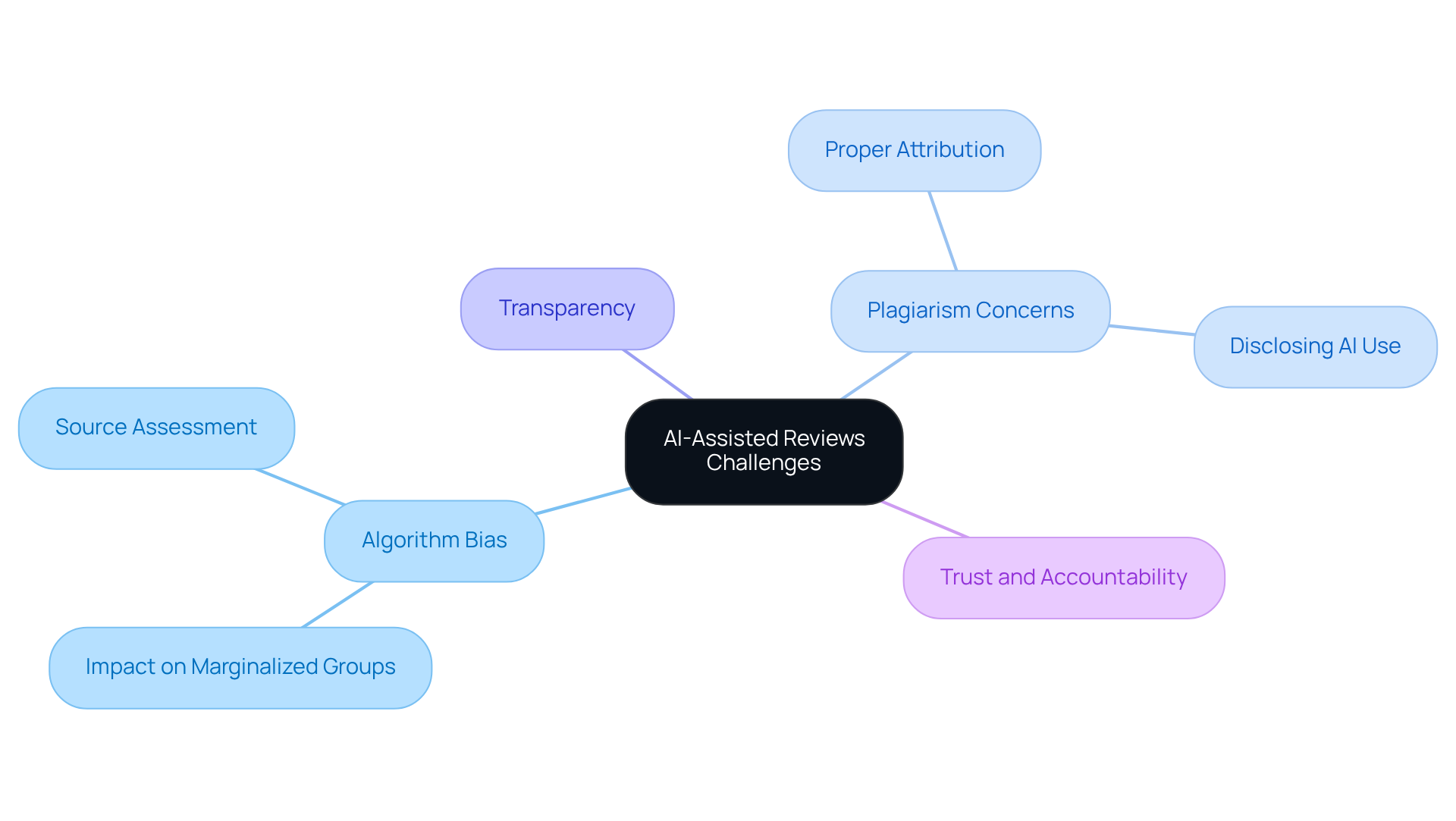 The center represents the main topic of AI-assisted reviews, while each branch highlights important challenges and ethical considerations. Sub-branches give more detail on specific issues, allowing for a comprehensive view of the complexities involved. The center represents the main topic of AI-assisted reviews, while each branch highlights important challenges and ethical considerations. Sub-branches give more detail on specific issues, allowing for a comprehensive view of the complexities involved.