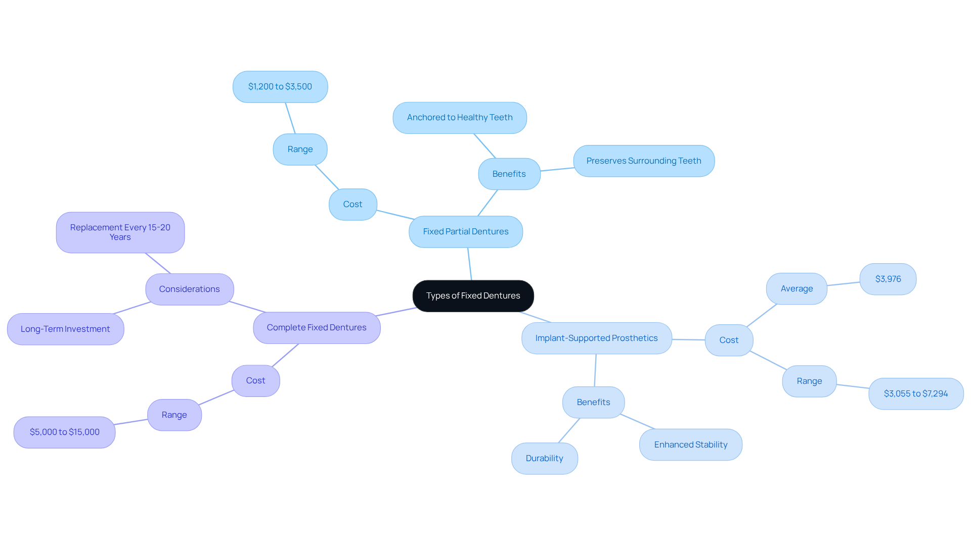 This mindmap outlines the various types of fixed dentures available. Each main branch represents a type of denture, with sub-branches showcasing their costs and unique features. This helps you visualize your options and understand the financial commitment for each type.